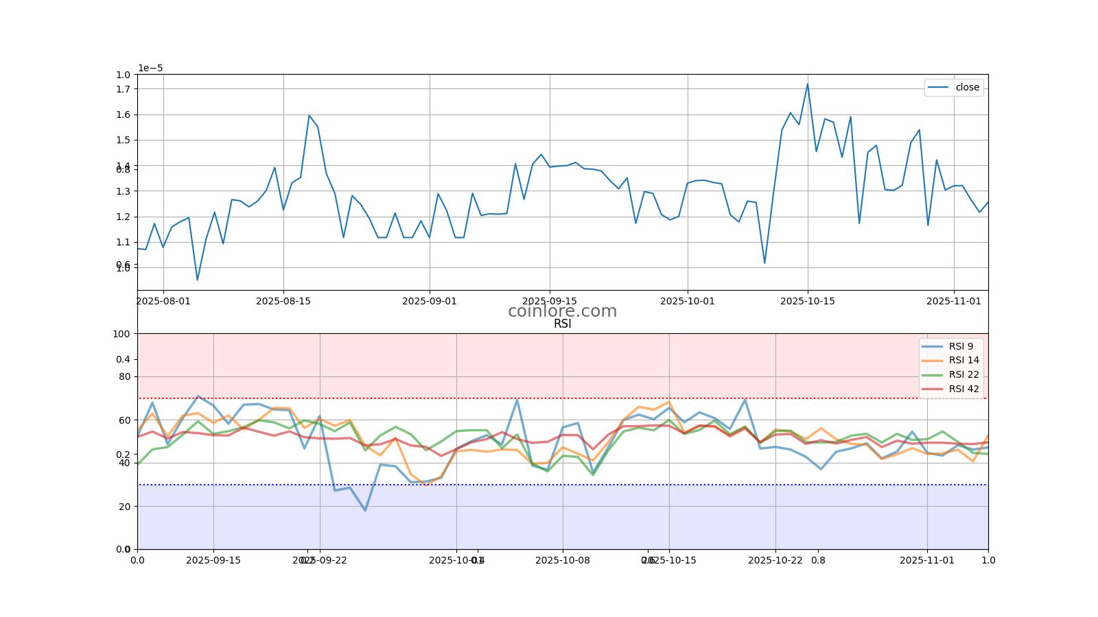 ICOBID RSI indicator