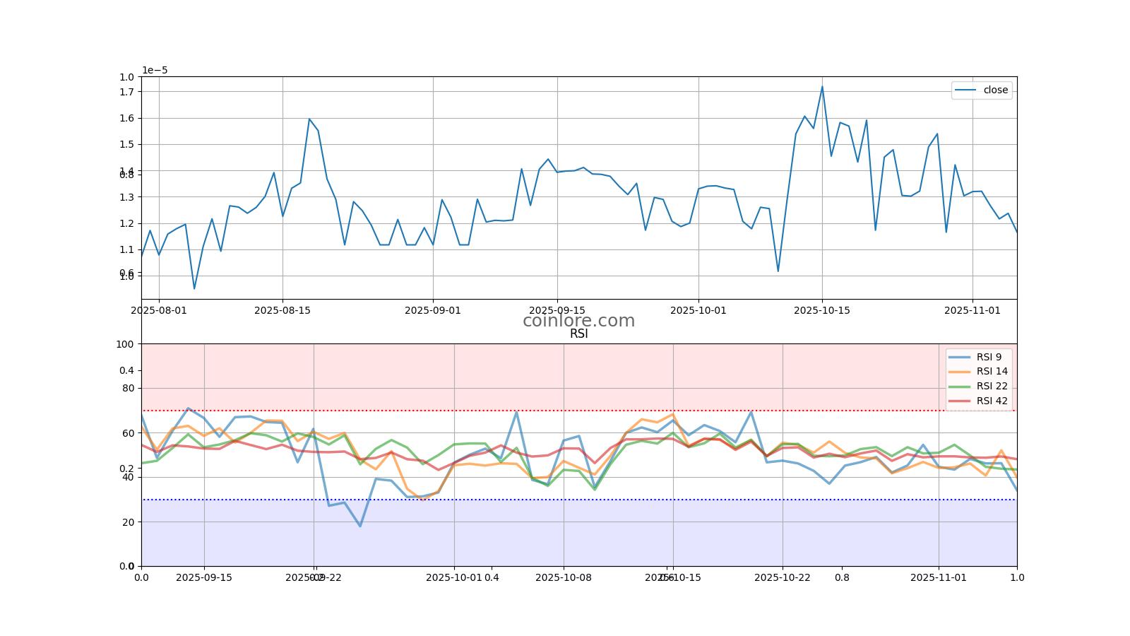 ICOBID RSI indicator