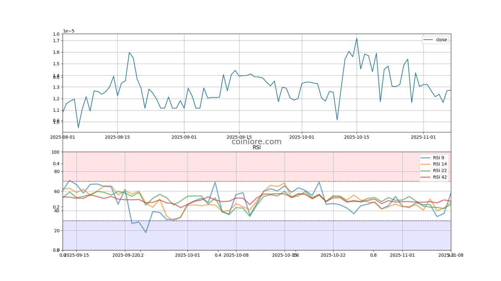 ICOBID RSI indicator