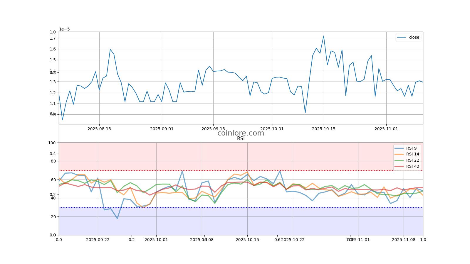 ICOBID RSI indicator