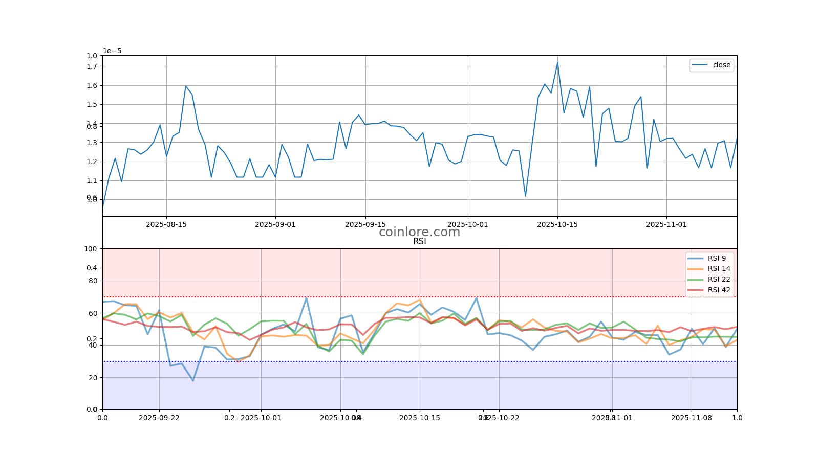 ICOBID RSI indicator