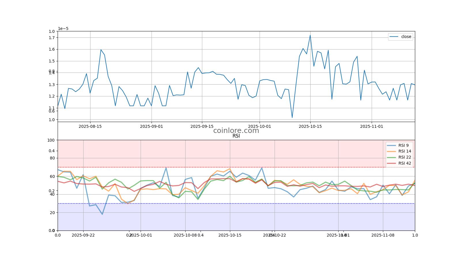 ICOBID RSI indicator