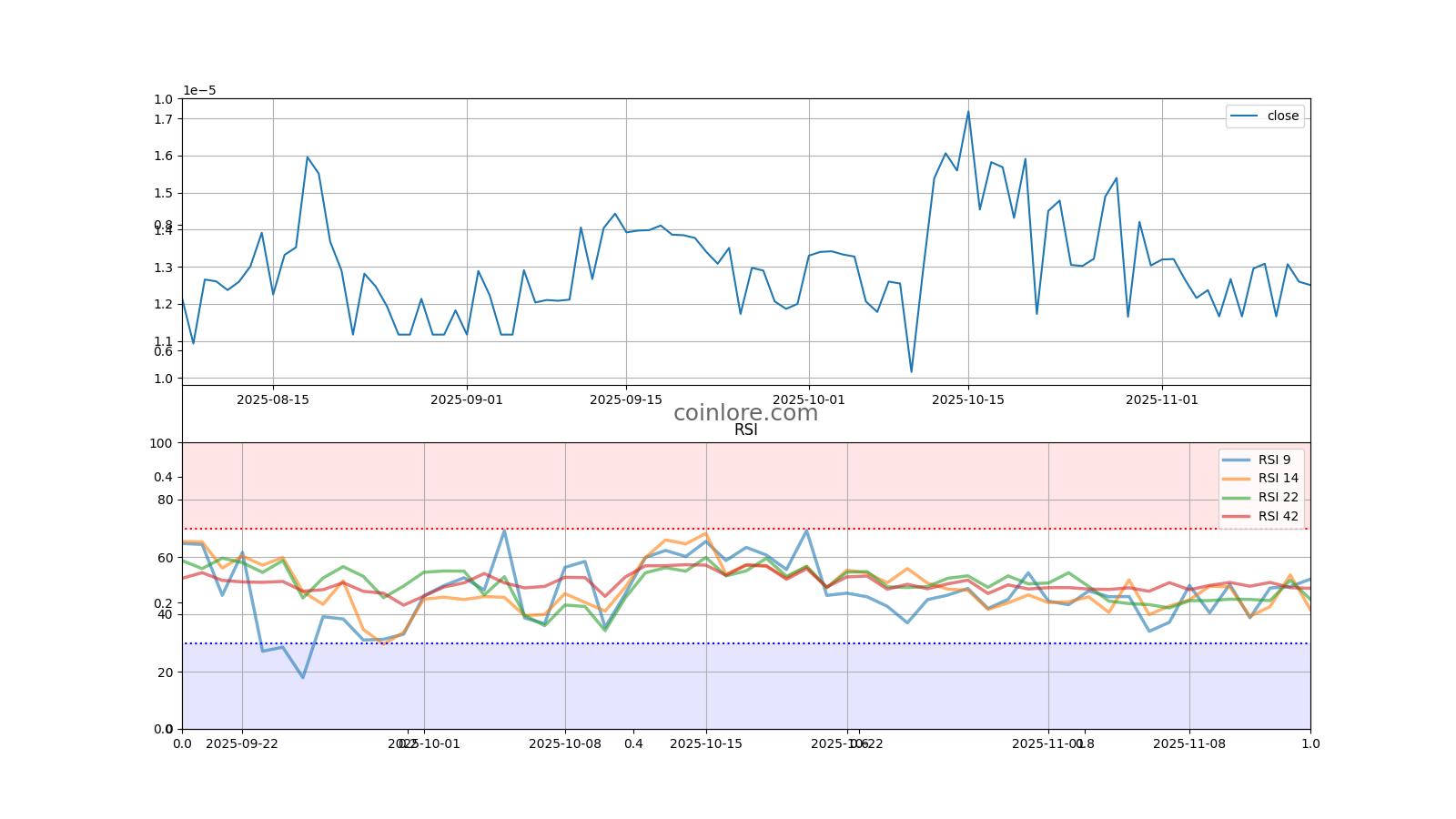 ICOBID RSI indicator