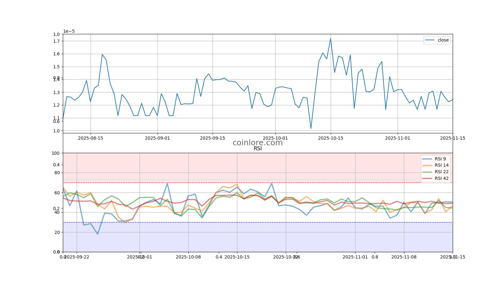 ICOBID RSI indicator