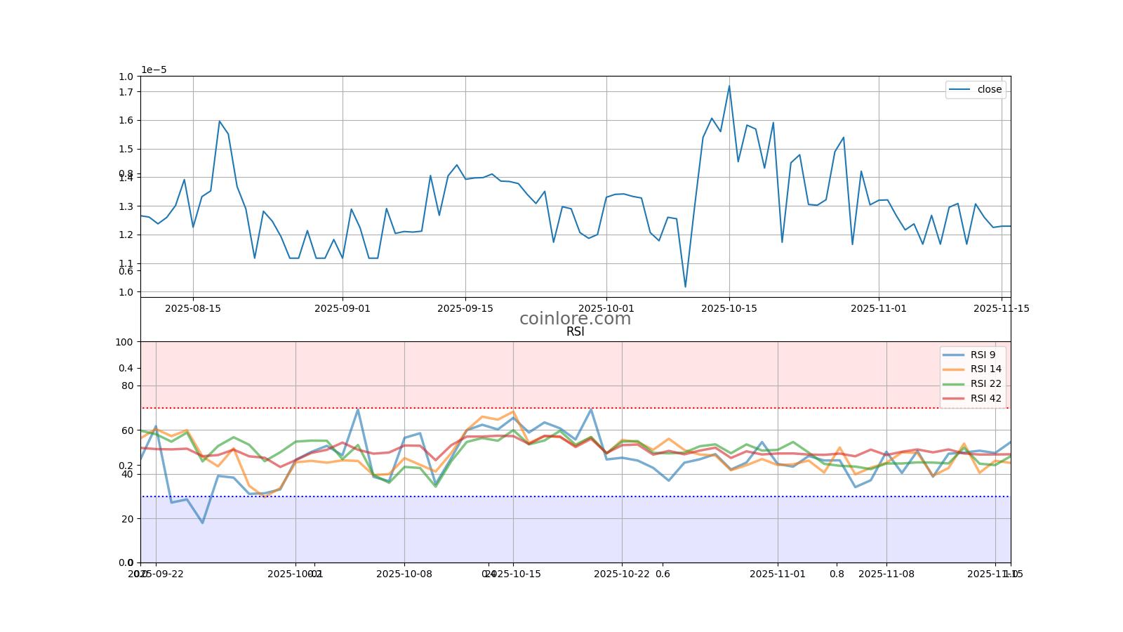 ICOBID RSI indicator