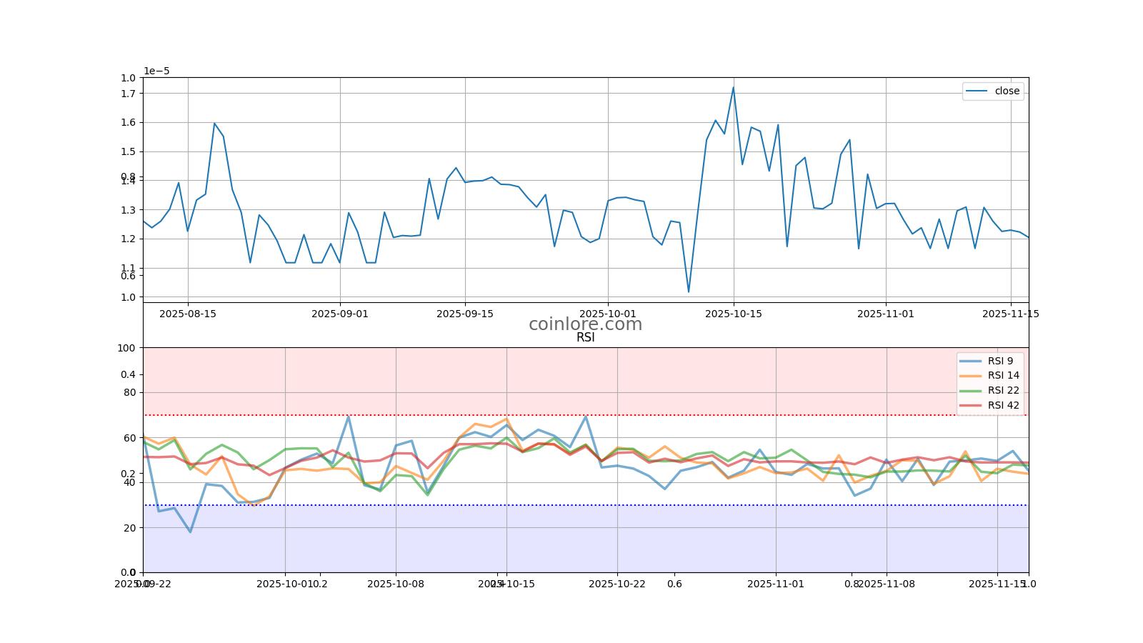 ICOBID RSI indicator