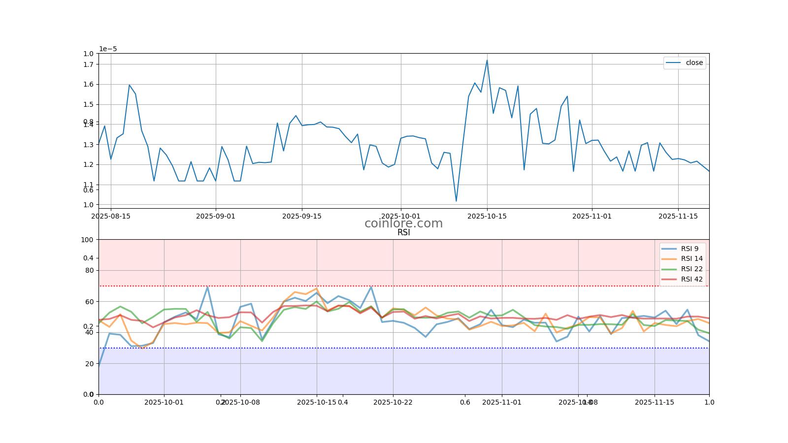 ICOBID RSI indicator