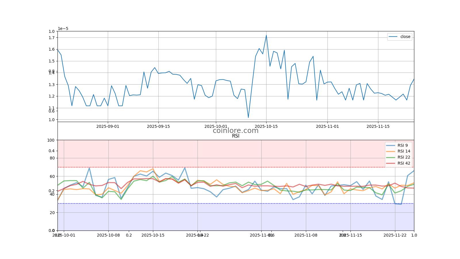 ICOBID RSI indicator