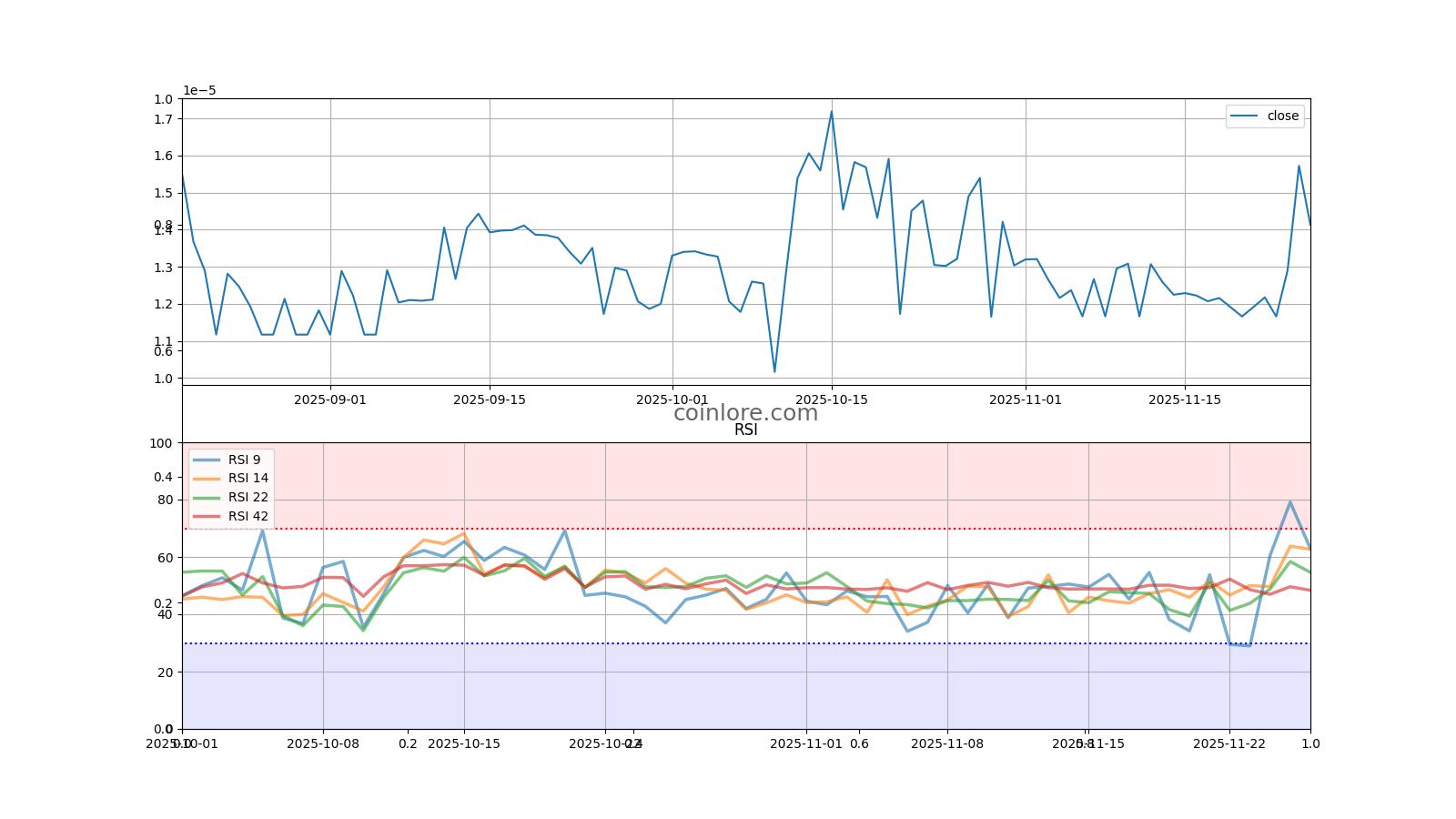 ICOBID RSI indicator