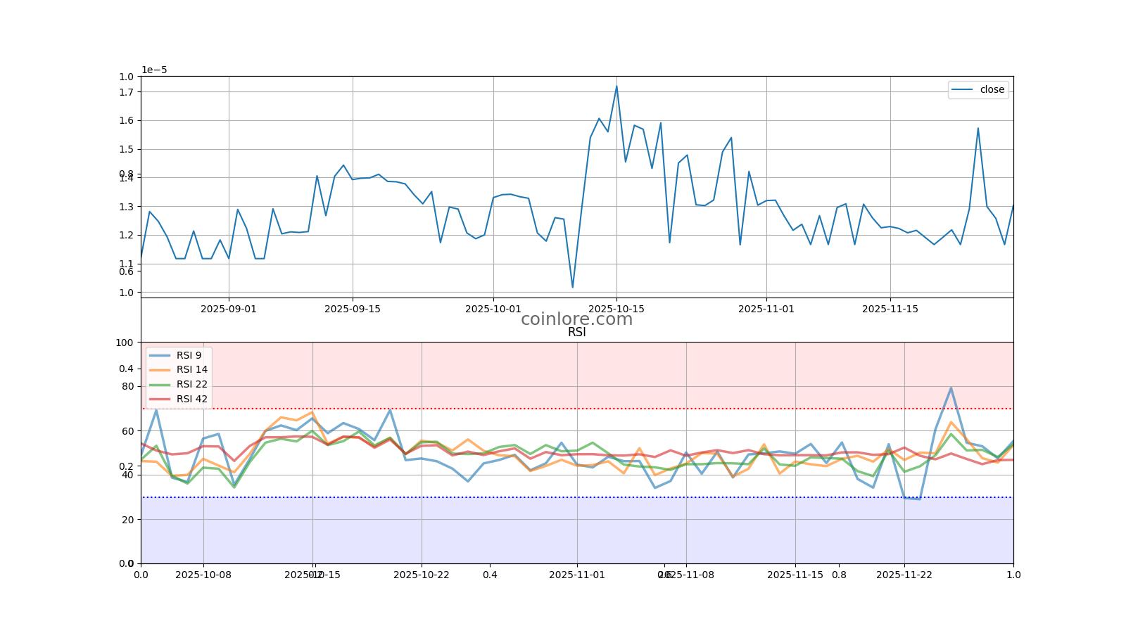 ICOBID RSI indicator