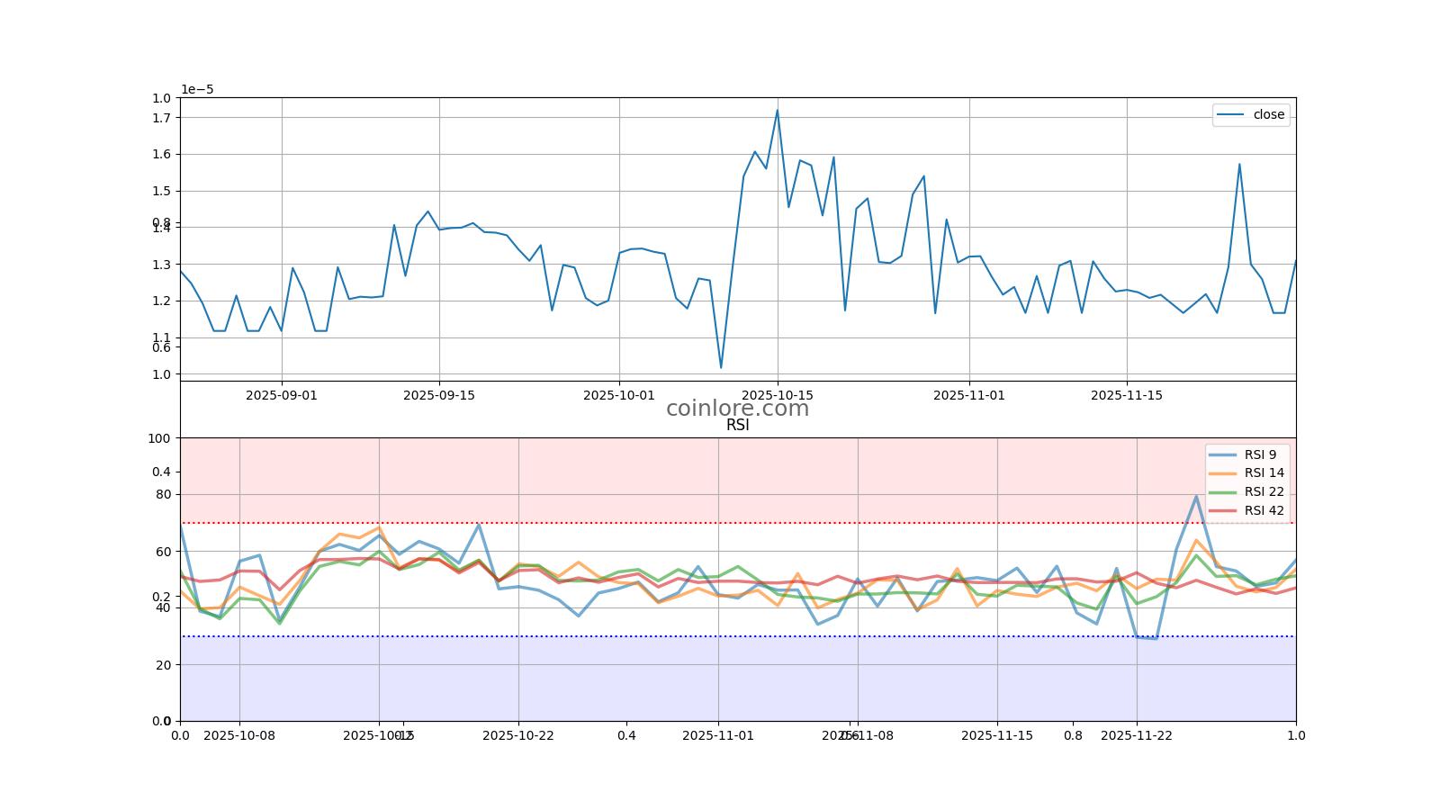 ICOBID RSI indicator