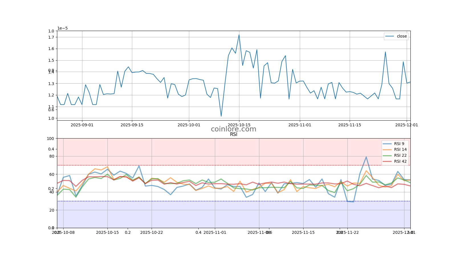 ICOBID RSI indicator