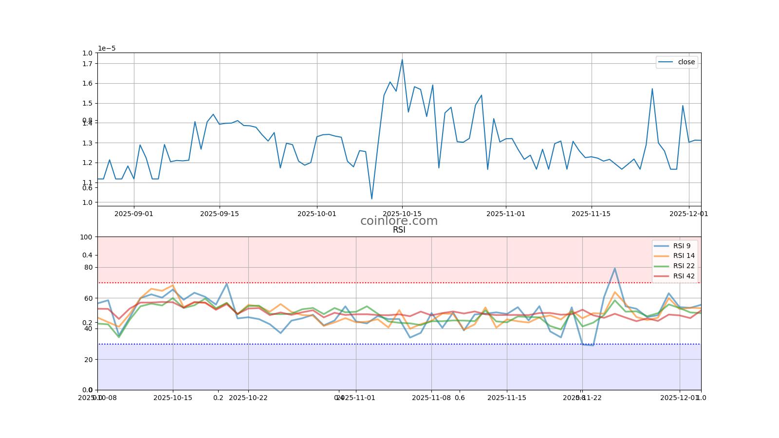 ICOBID RSI indicator
