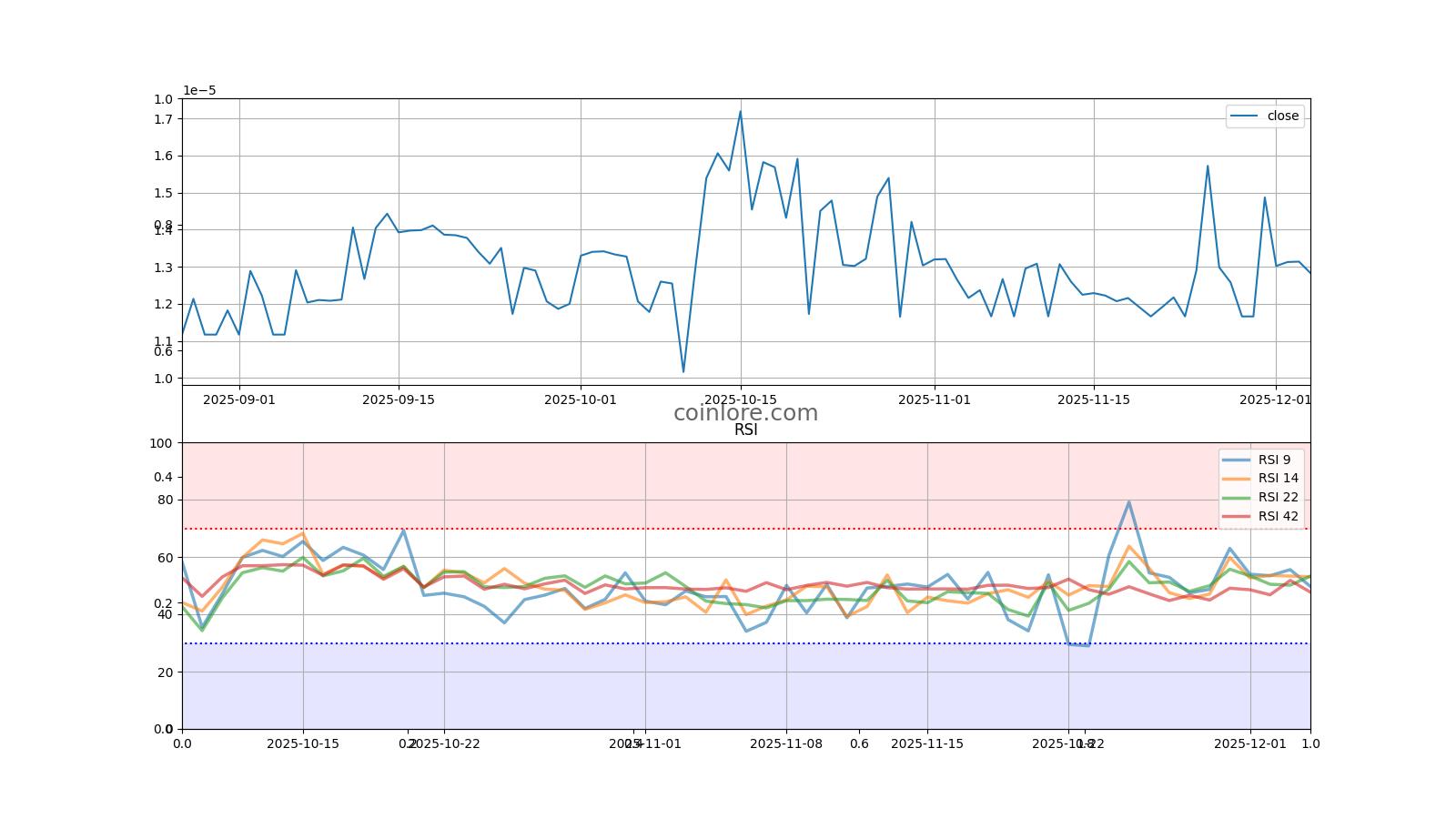ICOBID RSI indicator