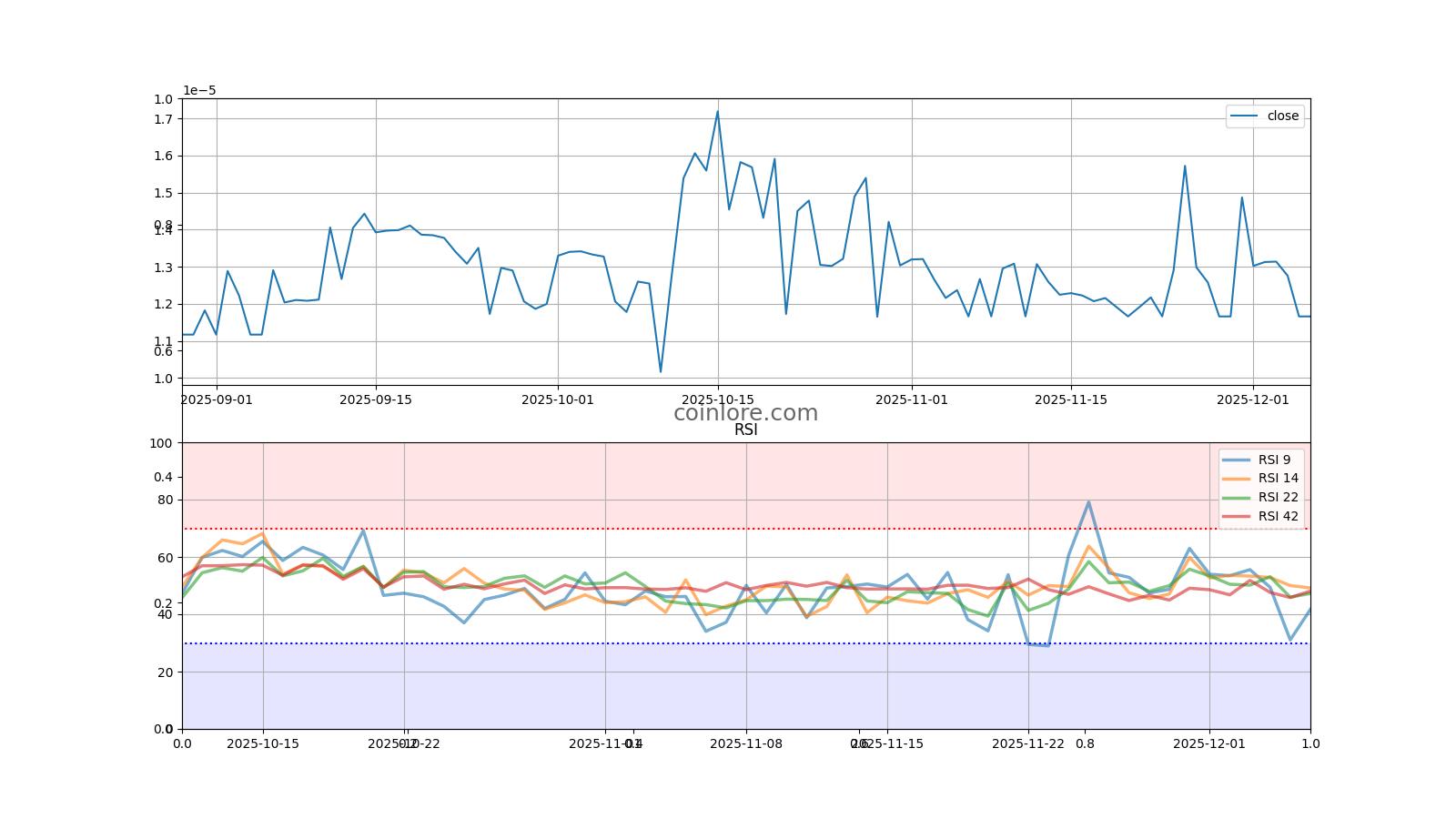 ICOBID RSI indicator