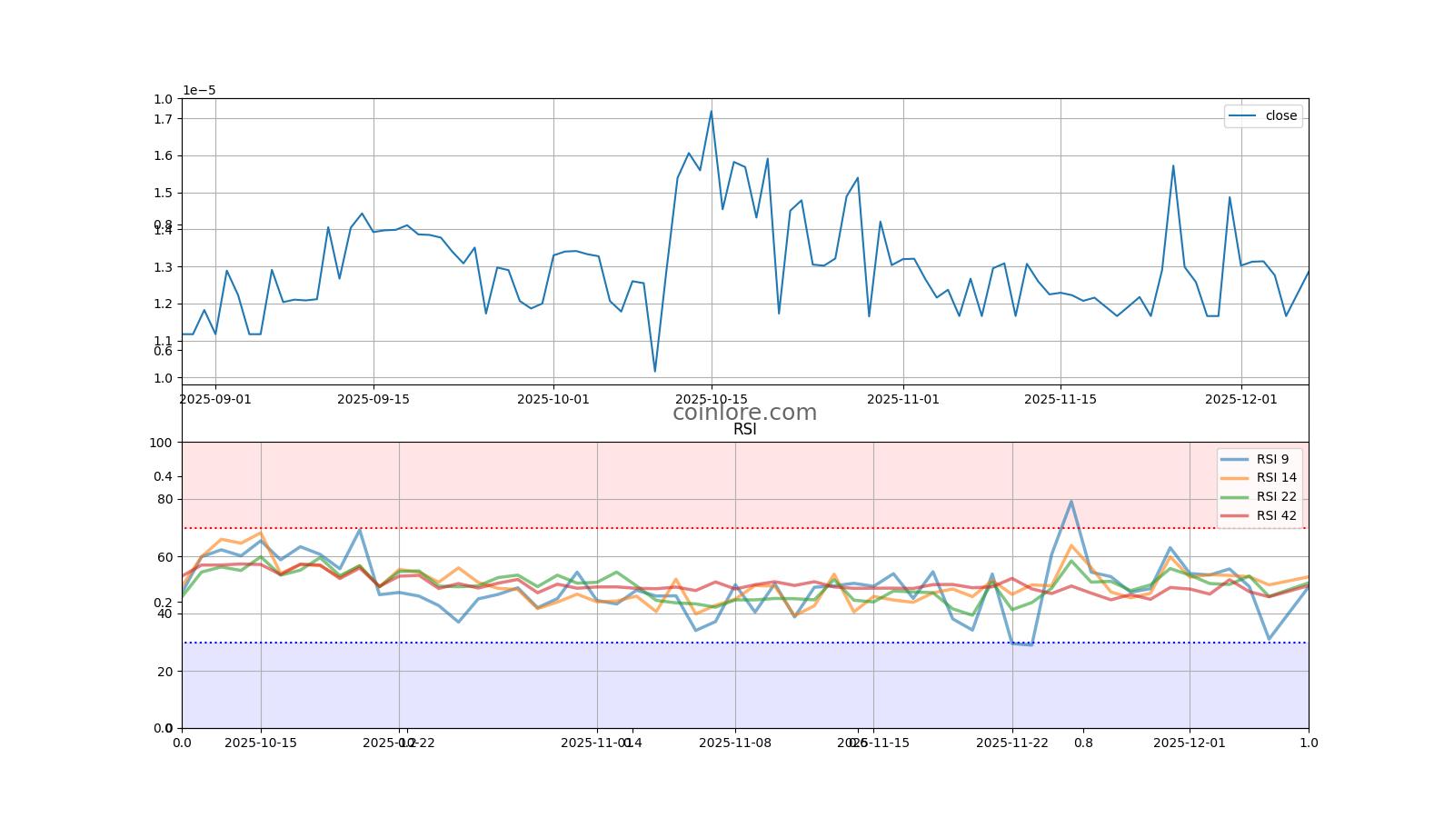 ICOBID RSI indicator
