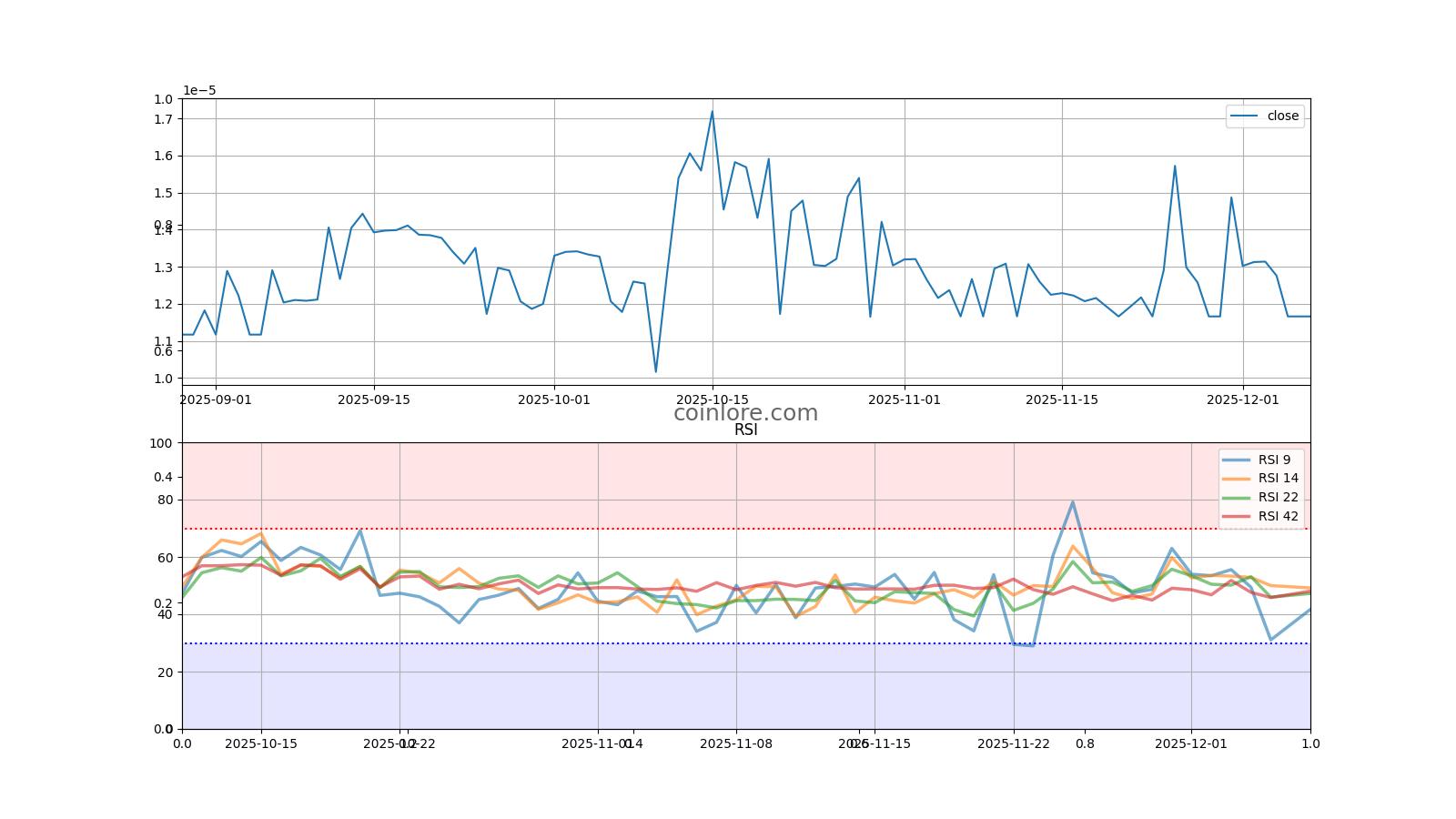 ICOBID RSI indicator