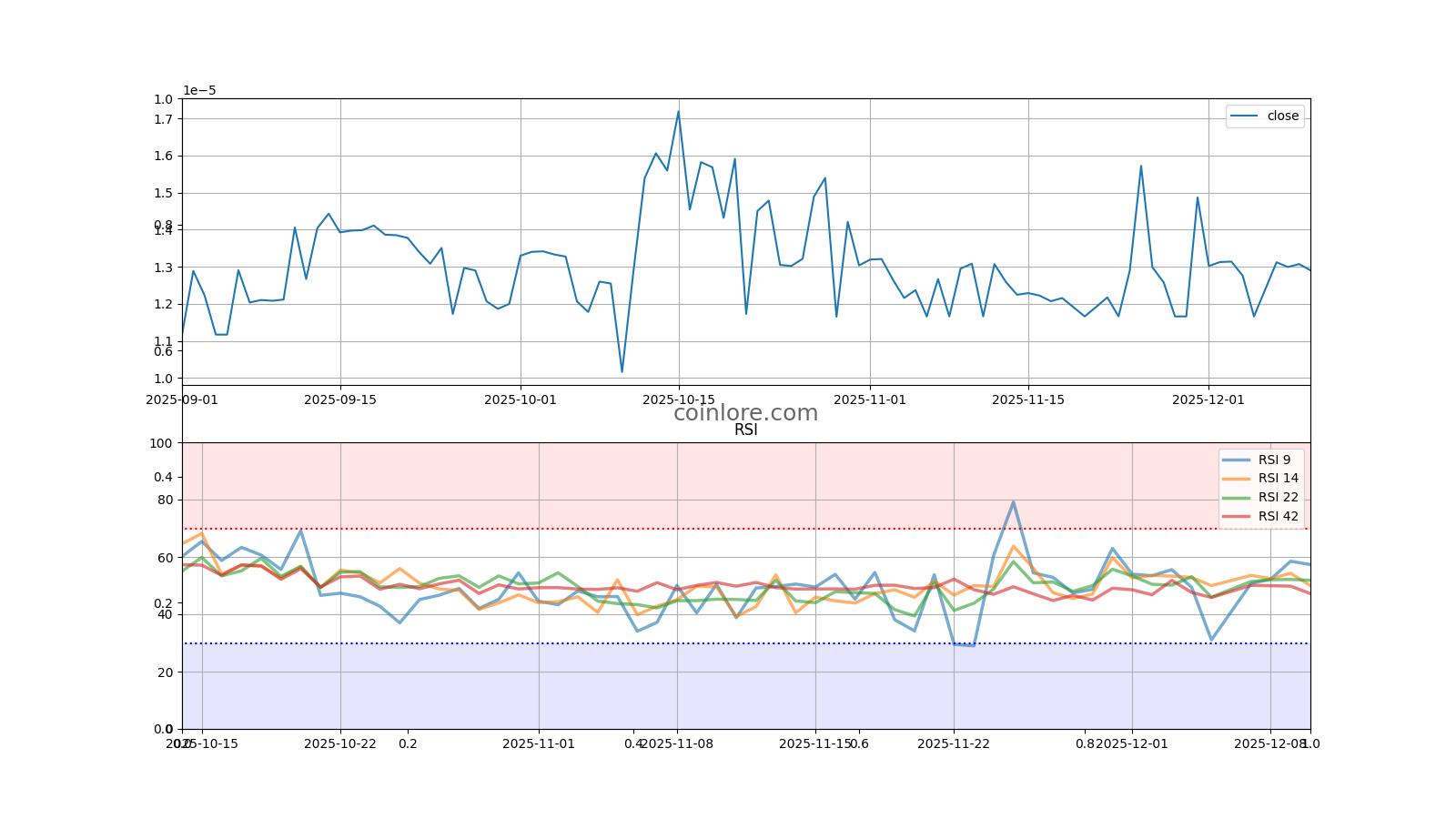 ICOBID RSI indicator