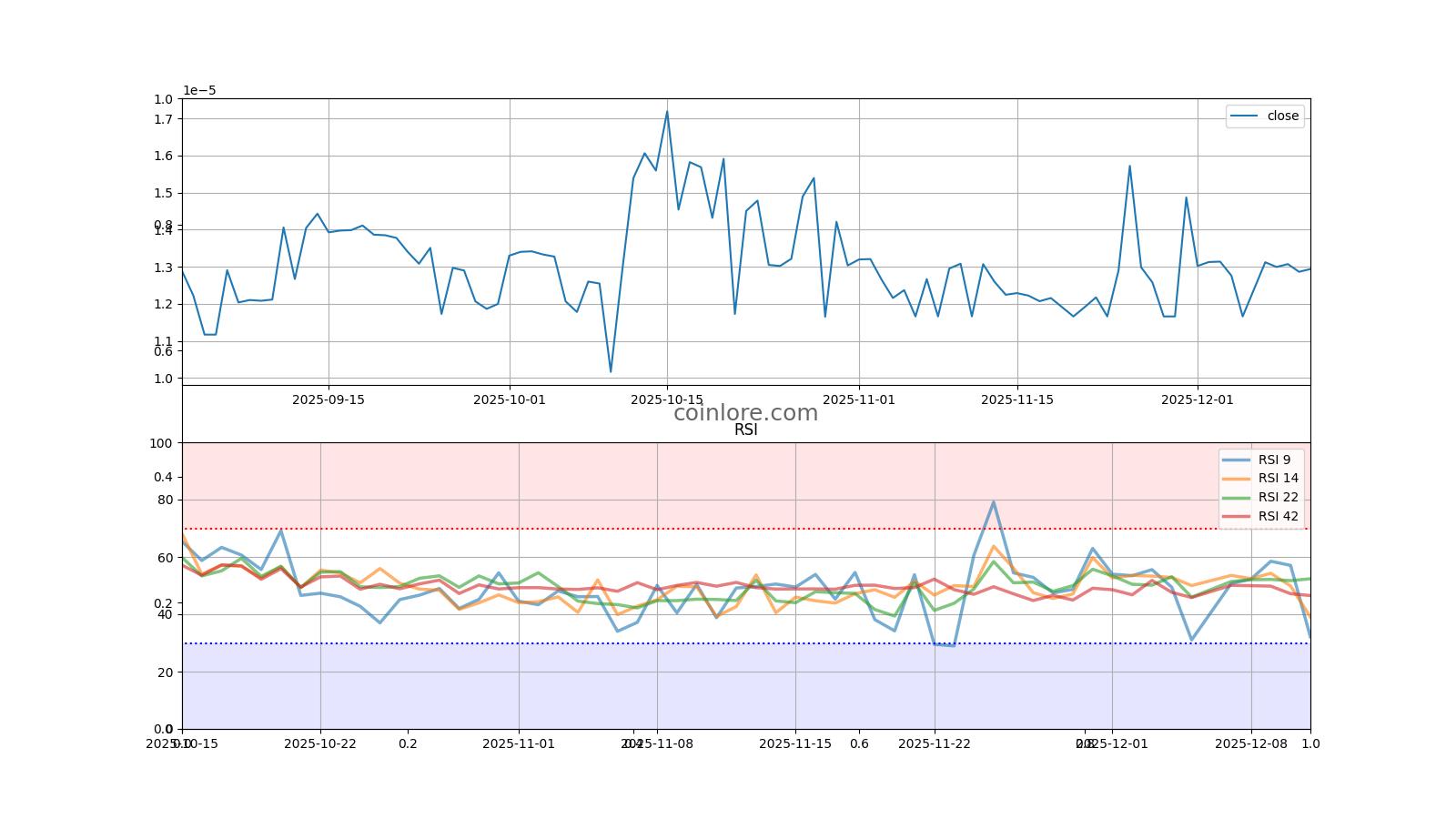 ICOBID RSI indicator