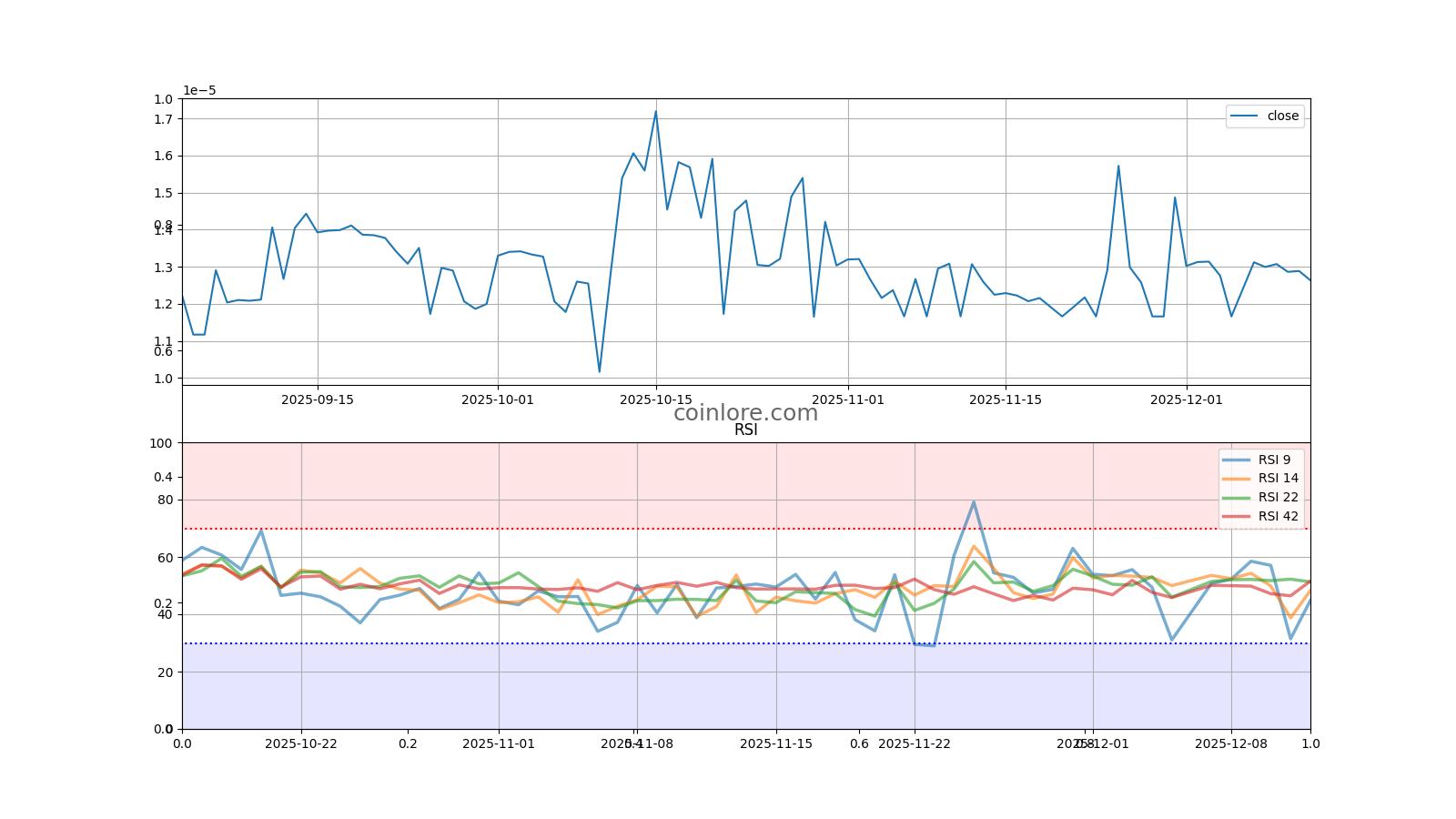 ICOBID RSI indicator