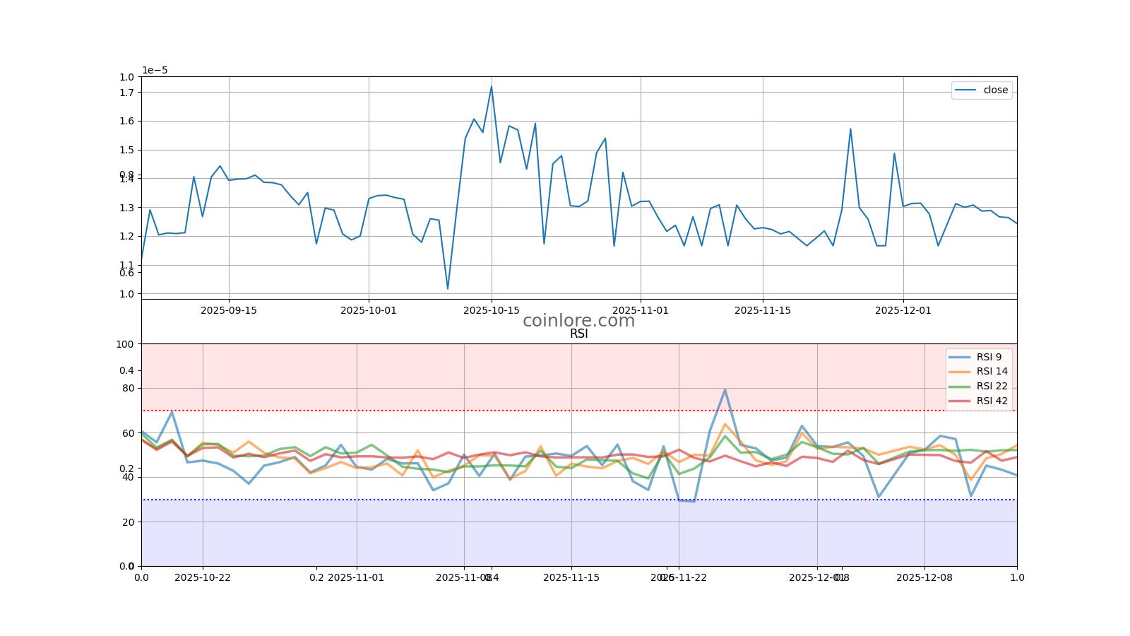 ICOBID RSI indicator