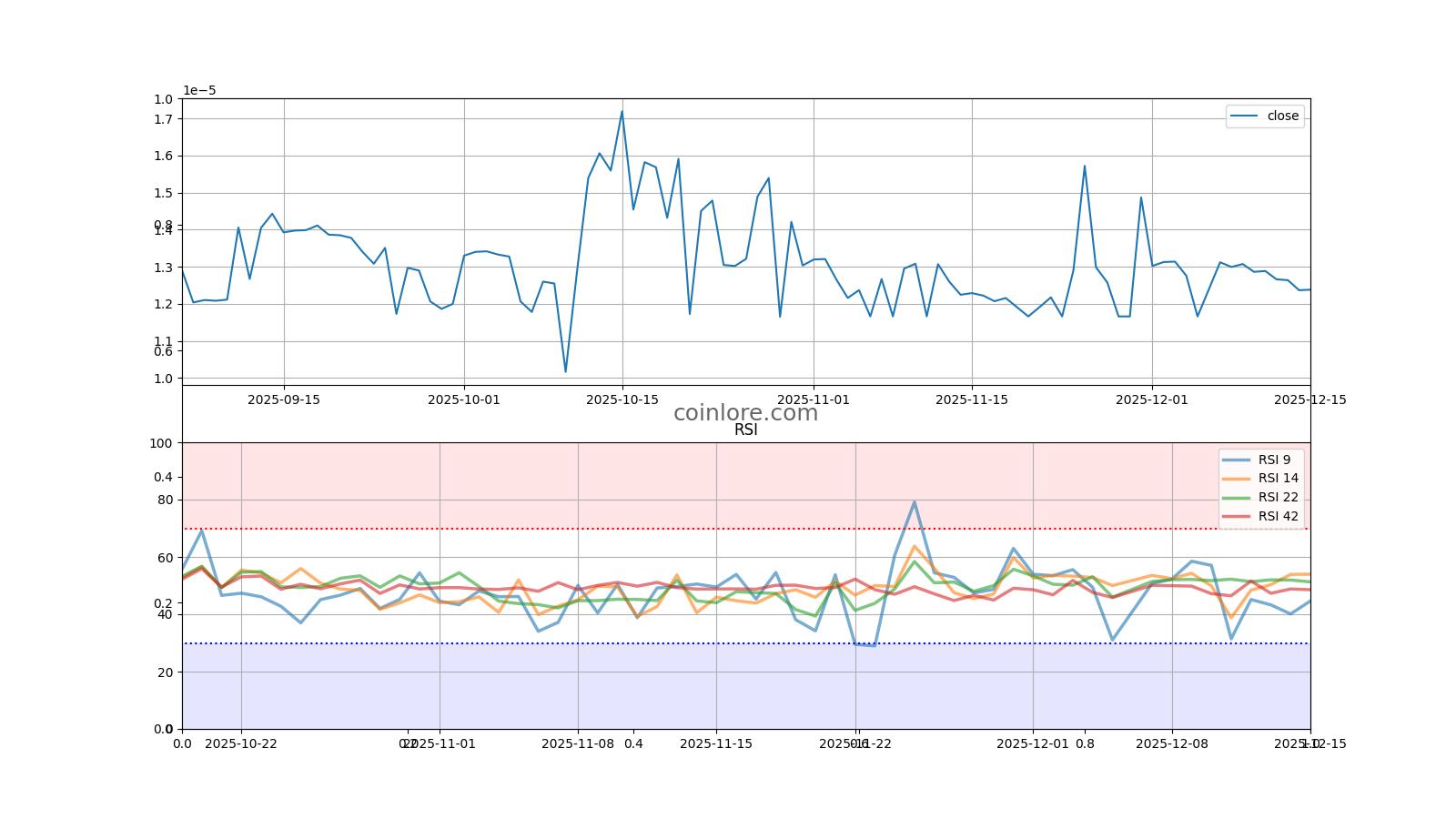 ICOBID RSI indicator