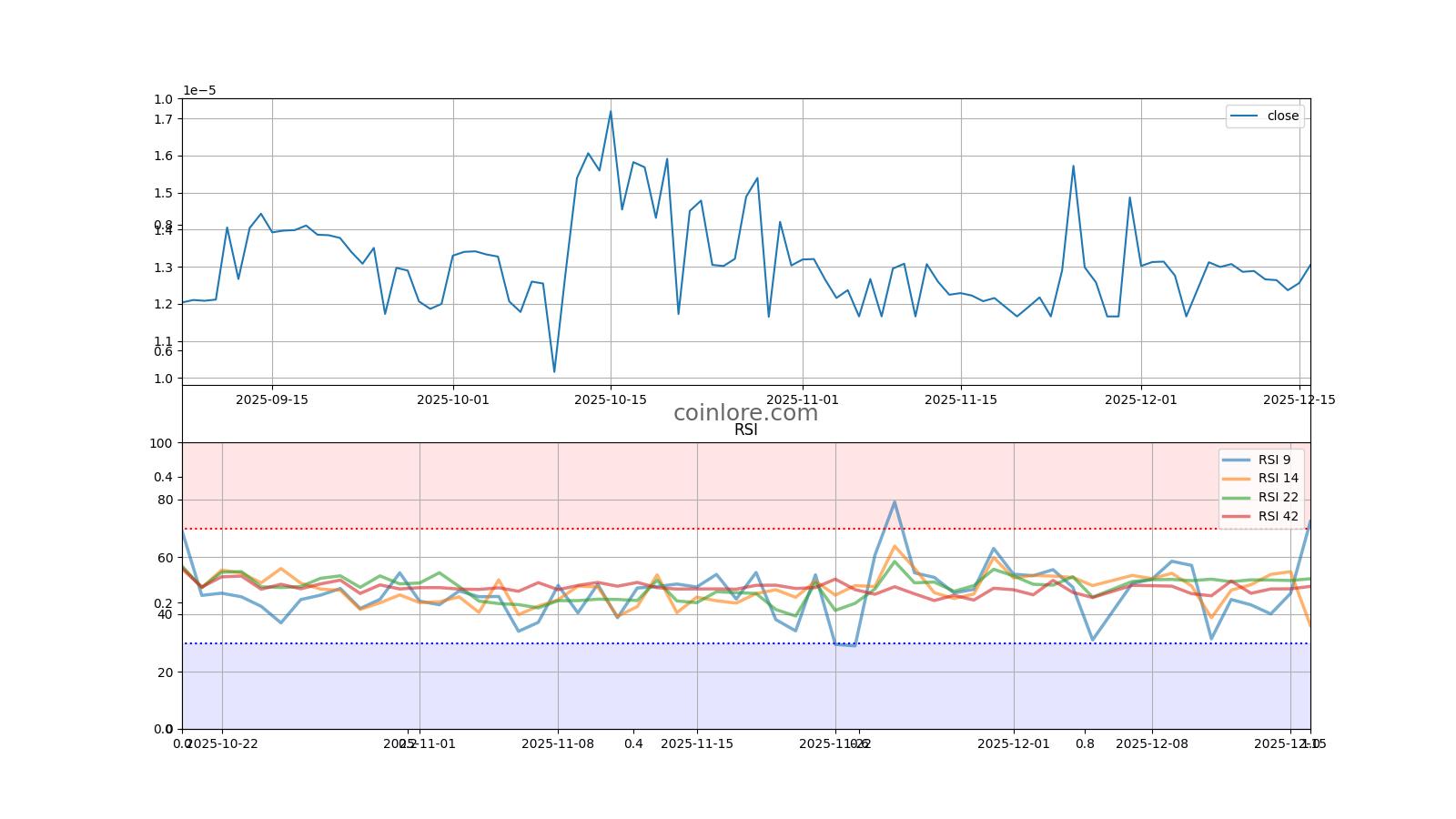ICOBID RSI indicator