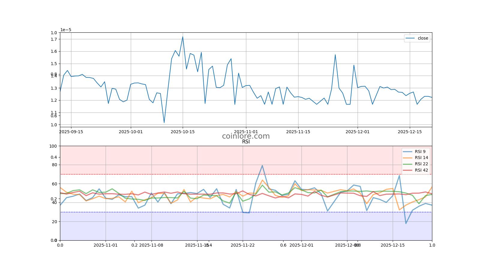 ICOBID RSI indicator