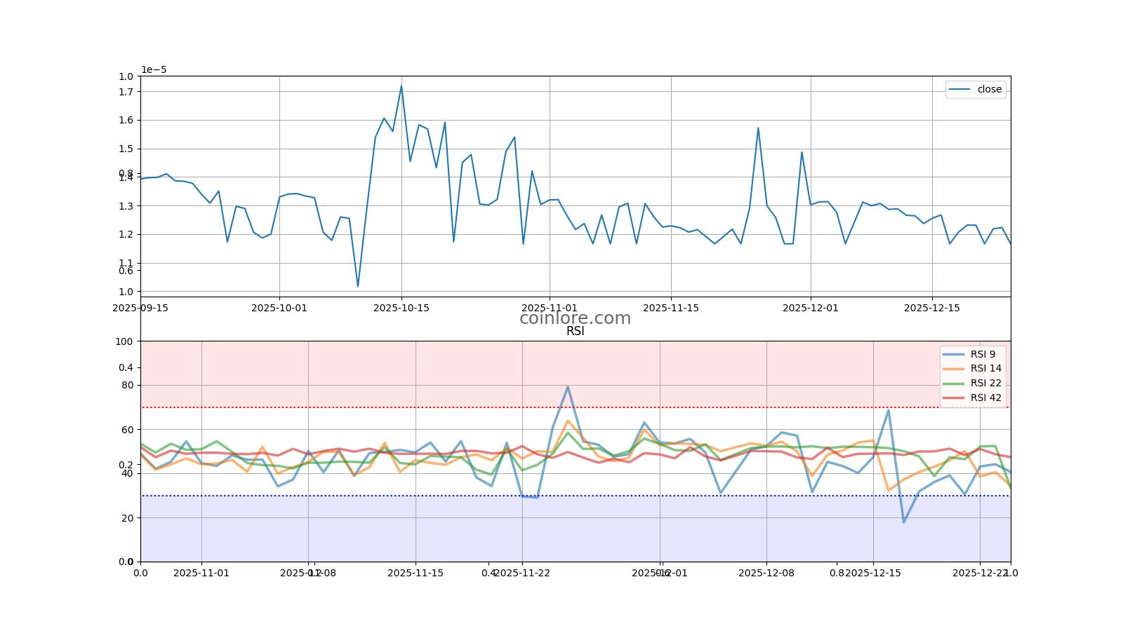 ICOBID RSI indicator