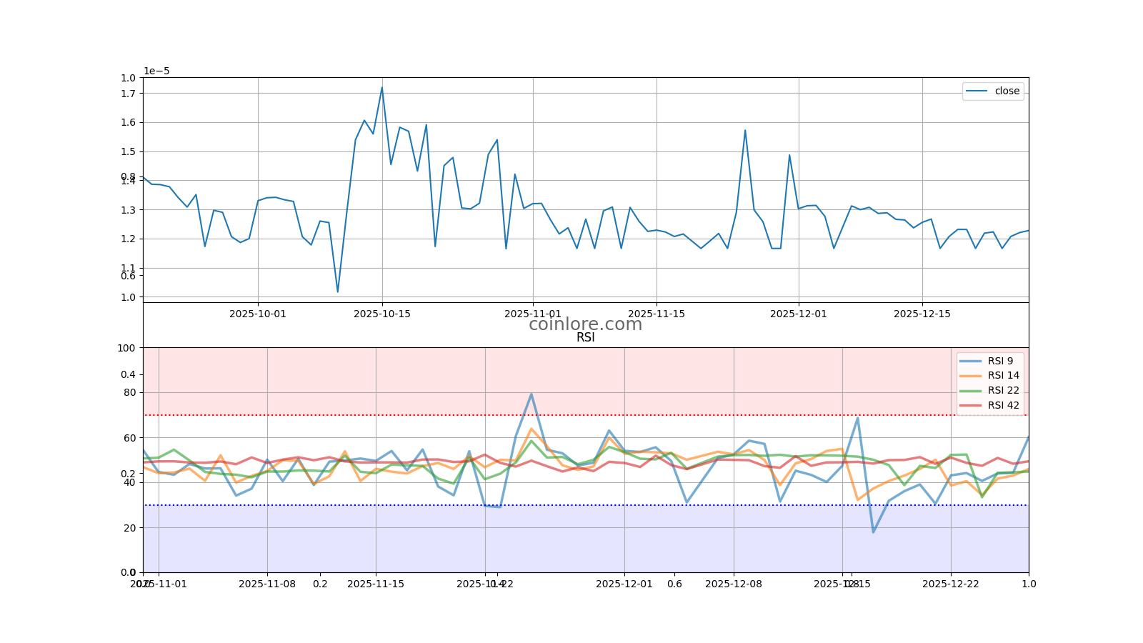ICOBID RSI indicator