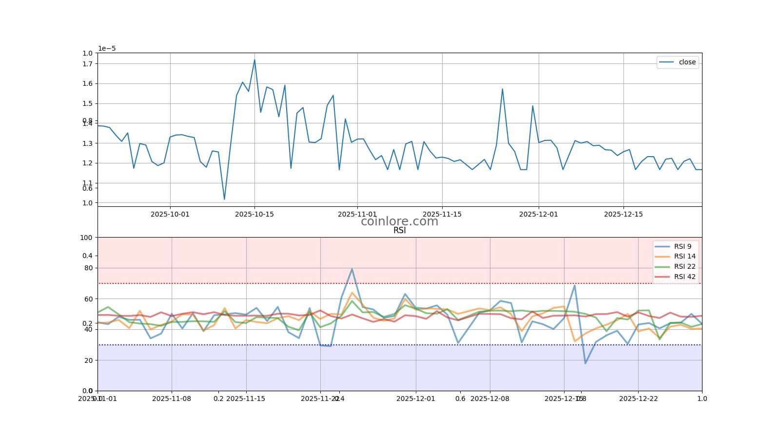 ICOBID RSI indicator
