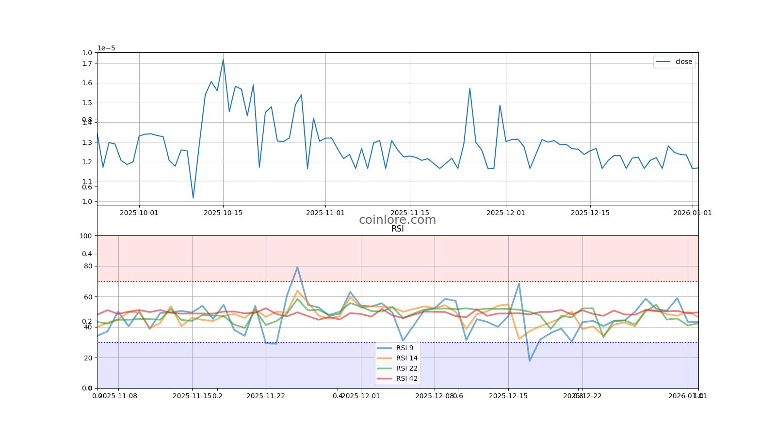 ICOBID RSI indicator