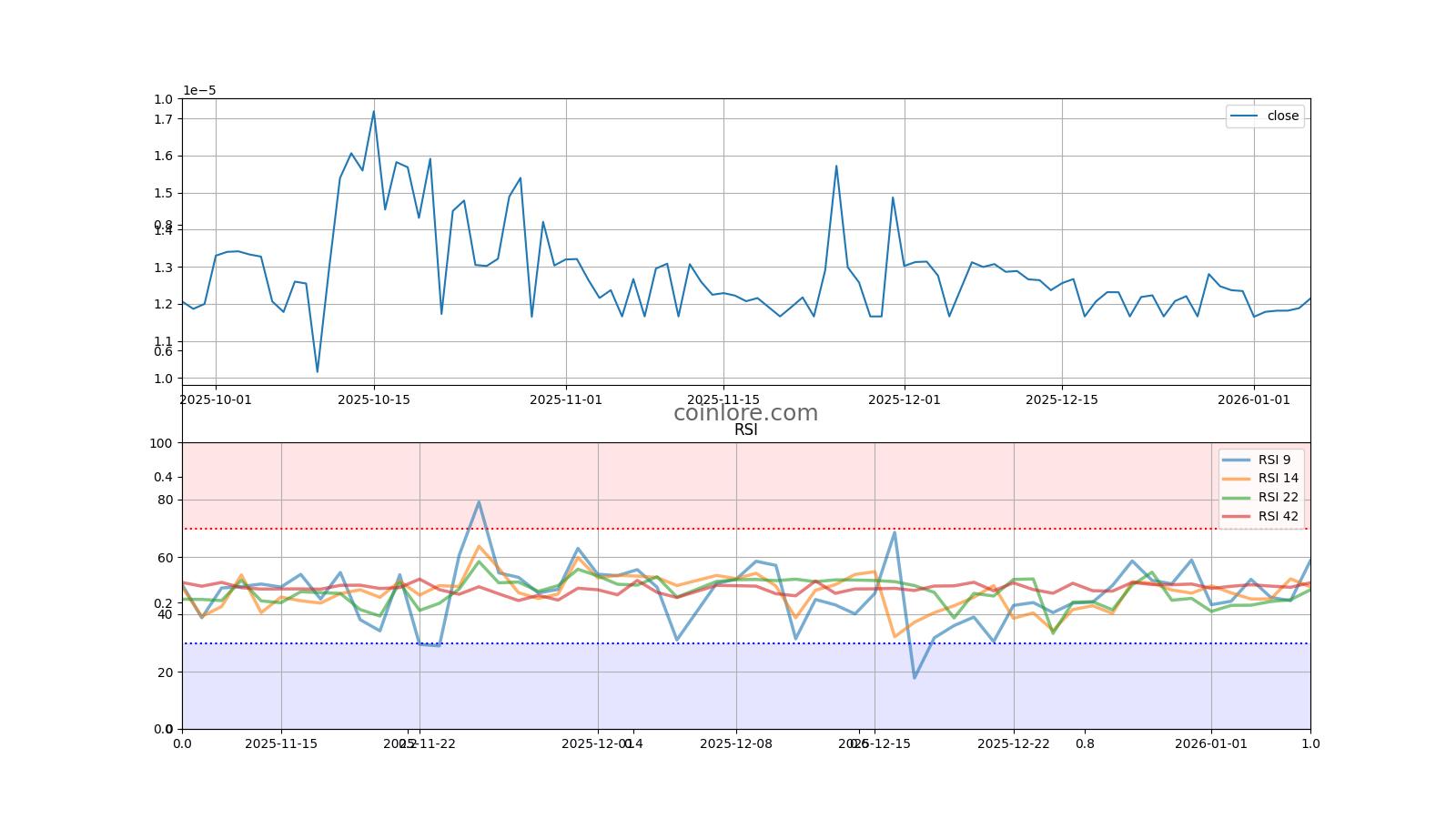 ICOBID RSI indicator