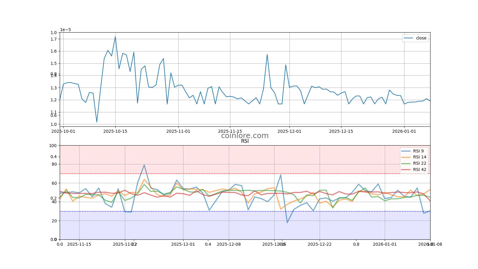 ICOBID RSI indicator