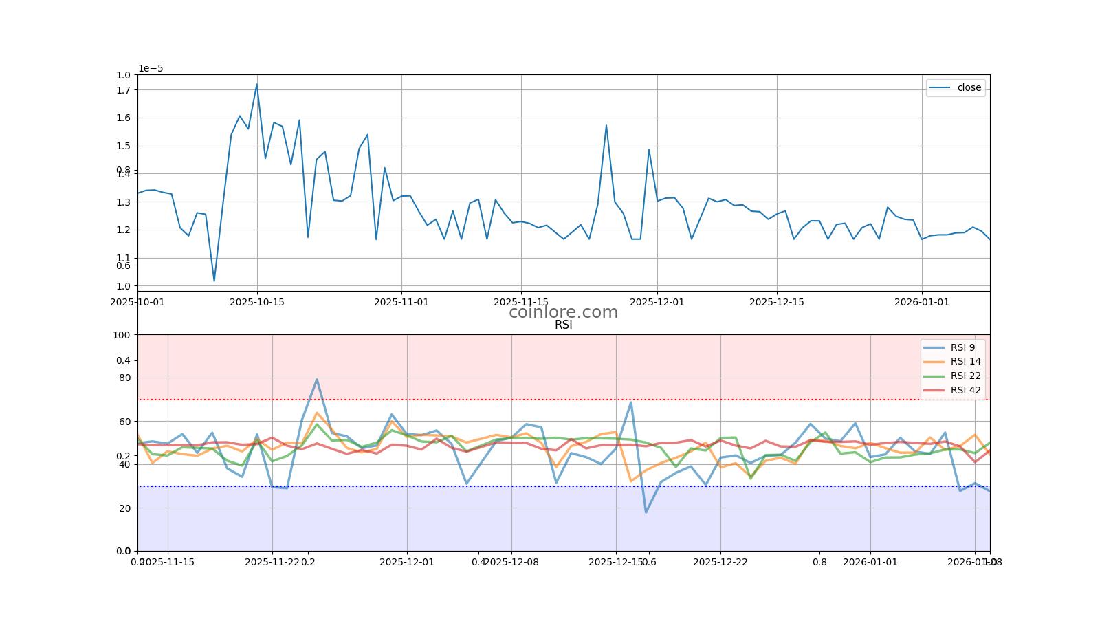 ICOBID RSI indicator