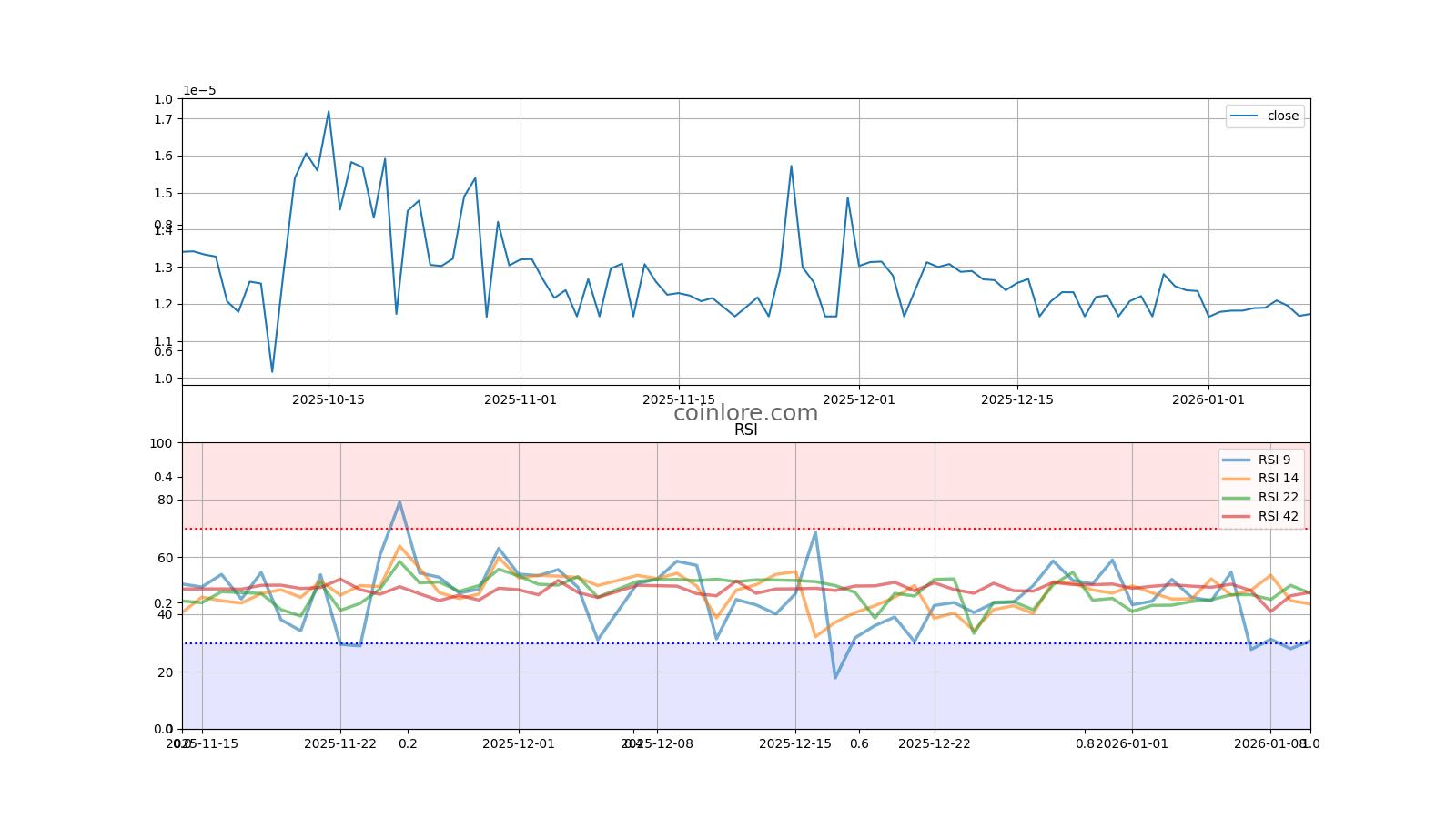 ICOBID RSI indicator