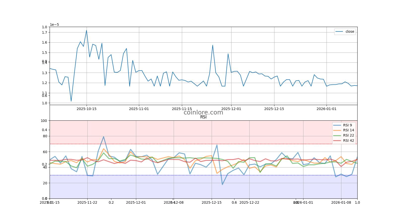 ICOBID RSI indicator
