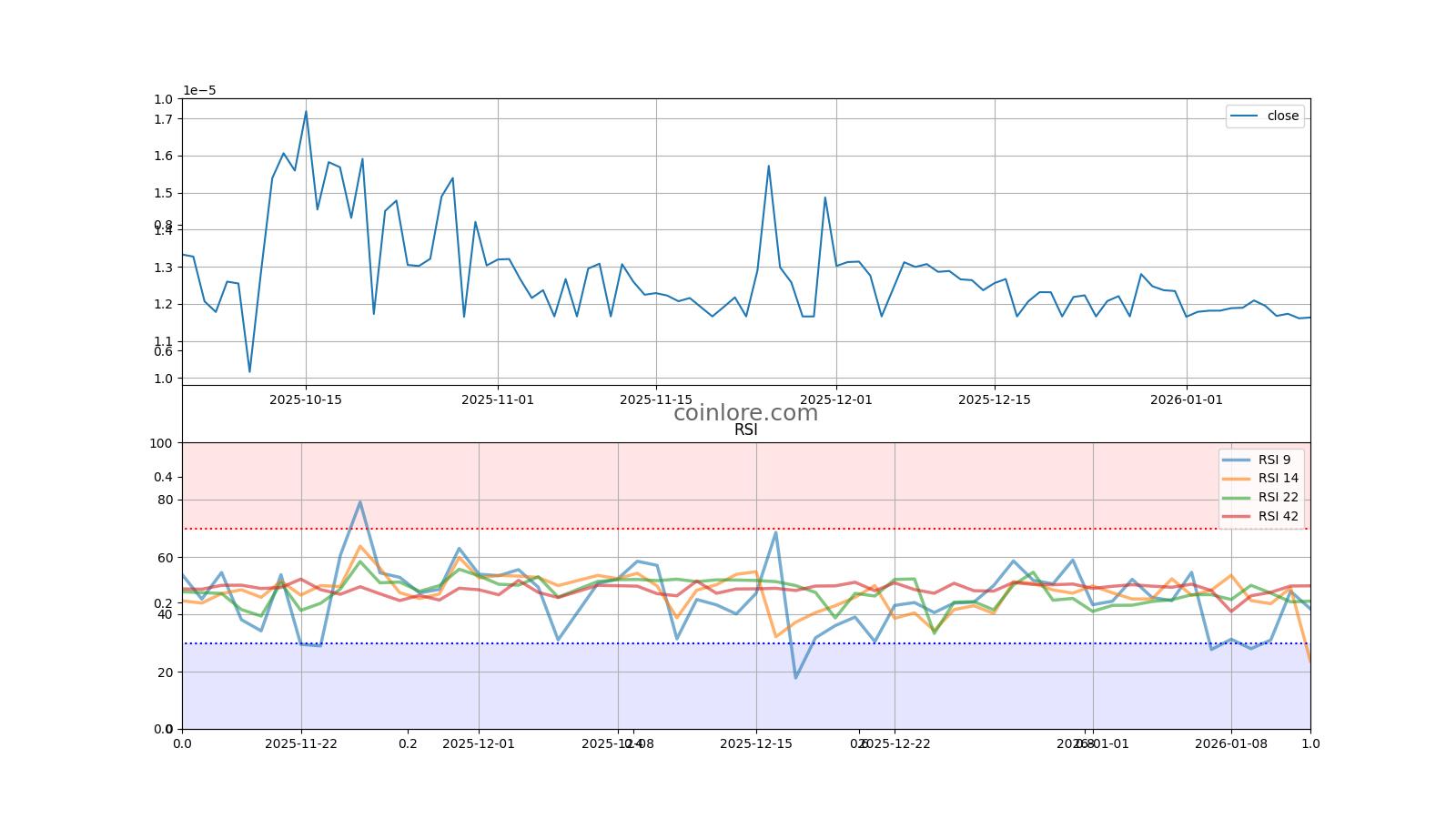 ICOBID RSI indicator