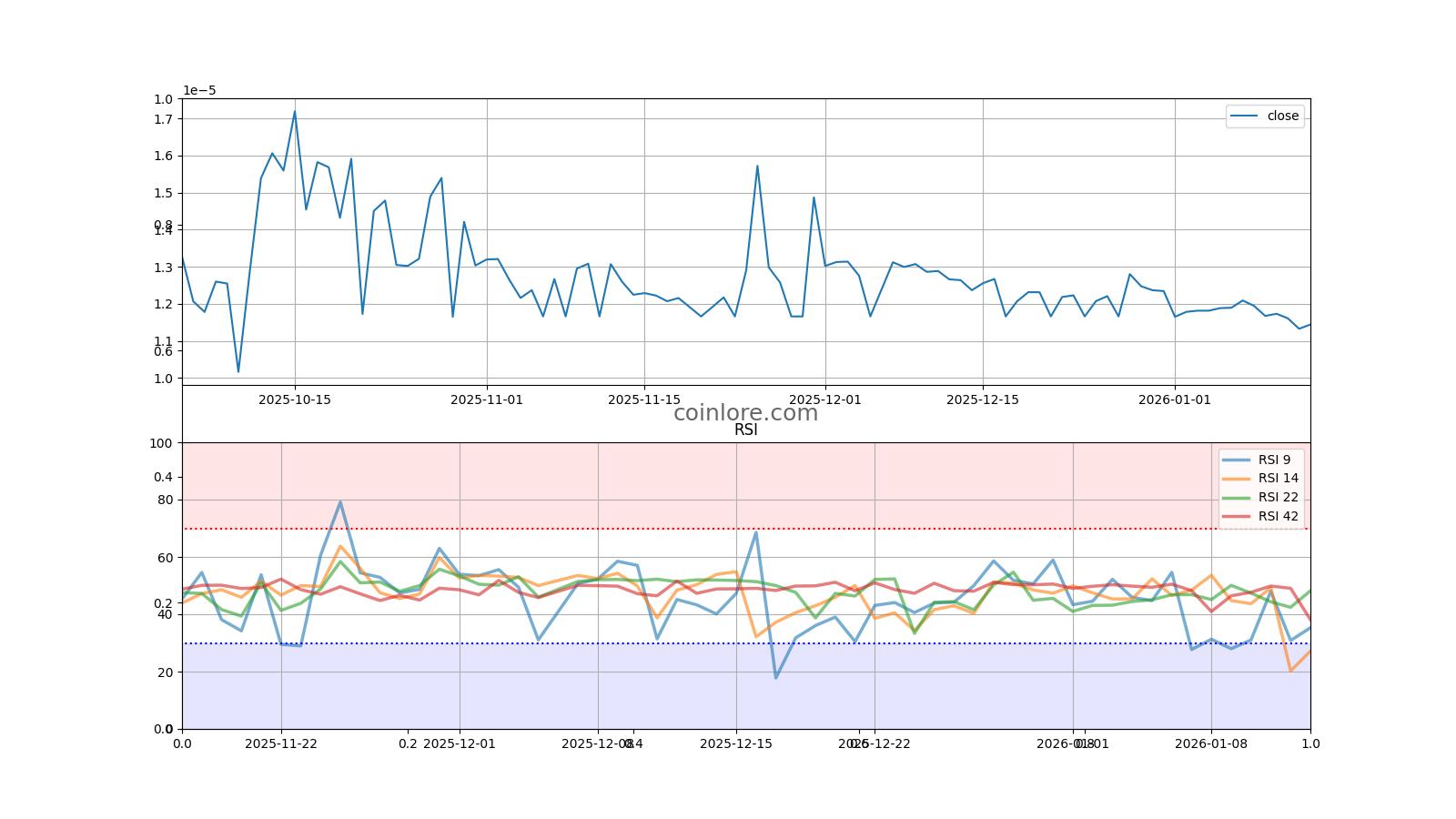 ICOBID RSI indicator