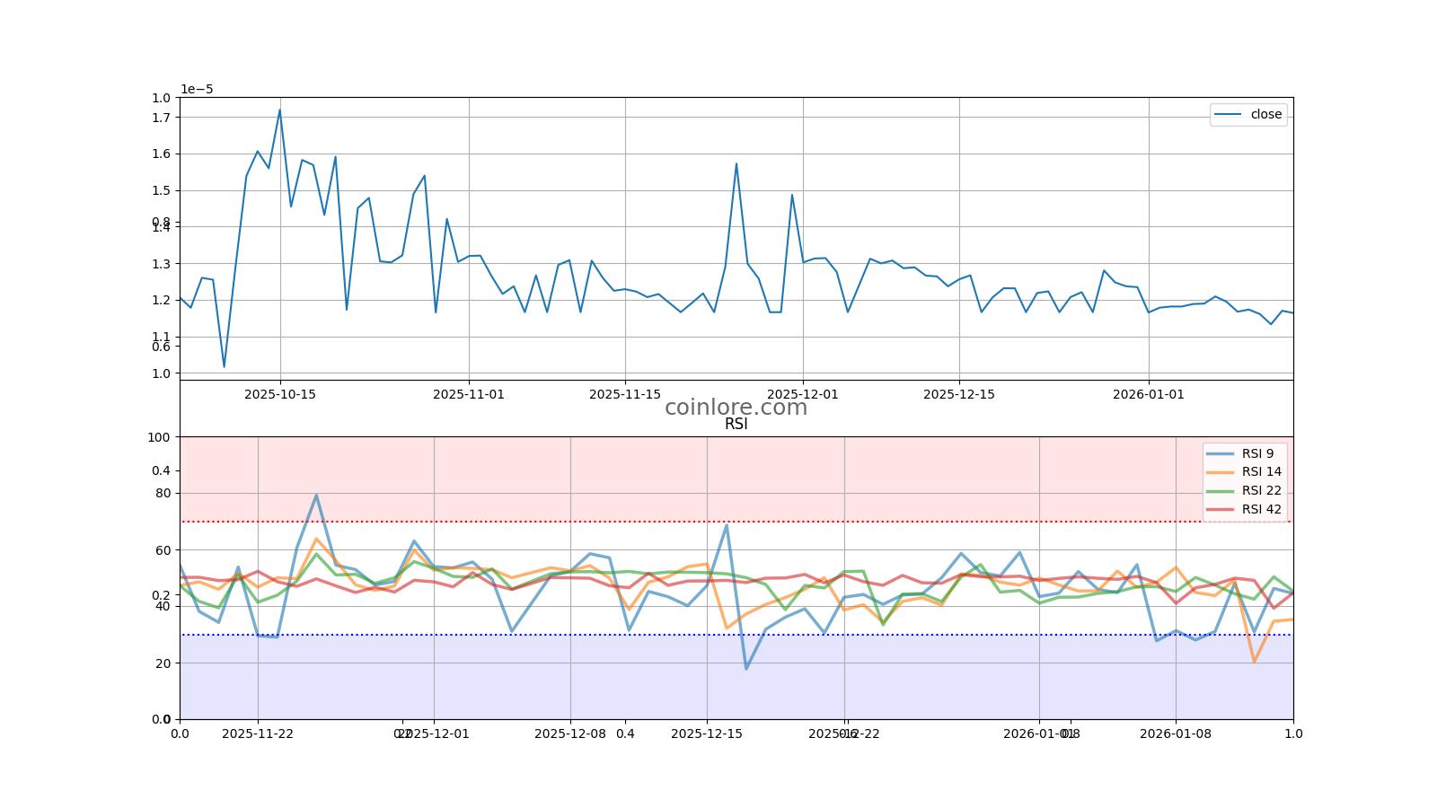 ICOBID RSI indicator