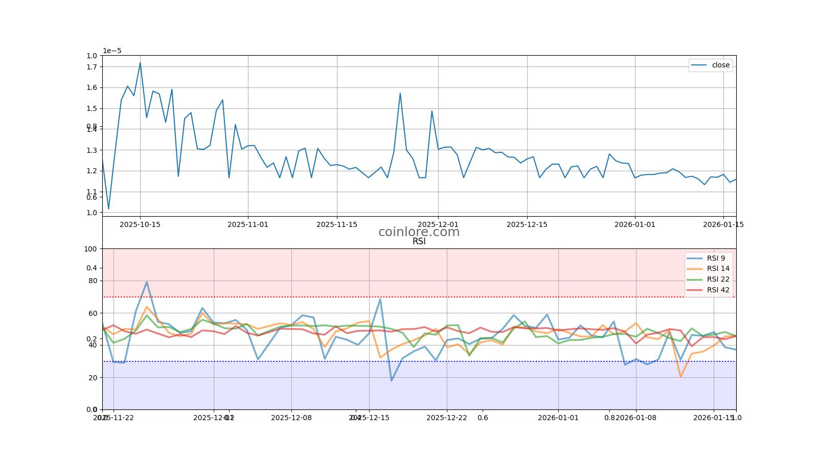 ICOBID RSI indicator