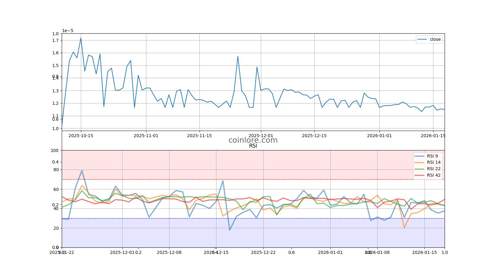 ICOBID RSI indicator
