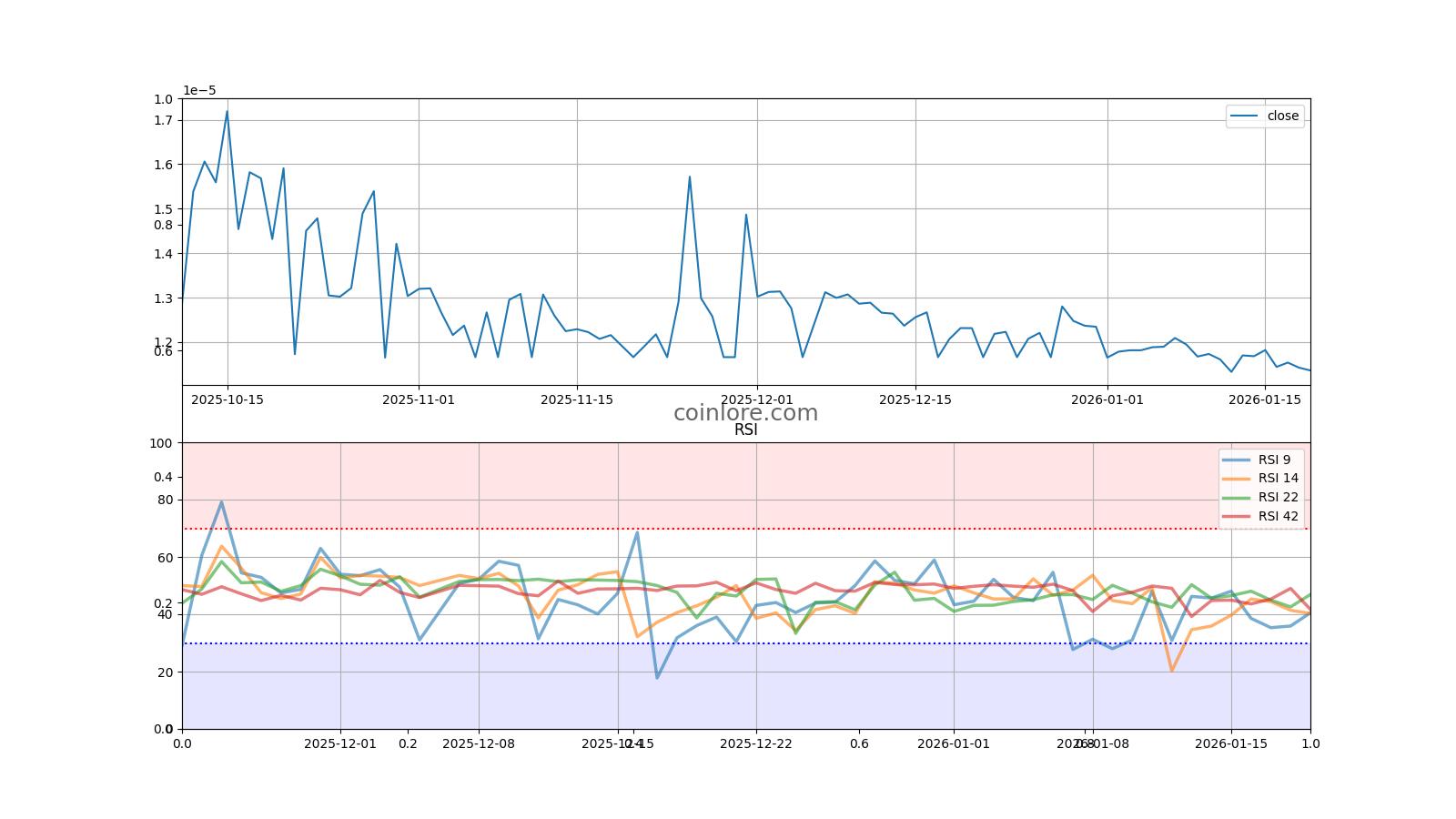 ICOBID RSI indicator