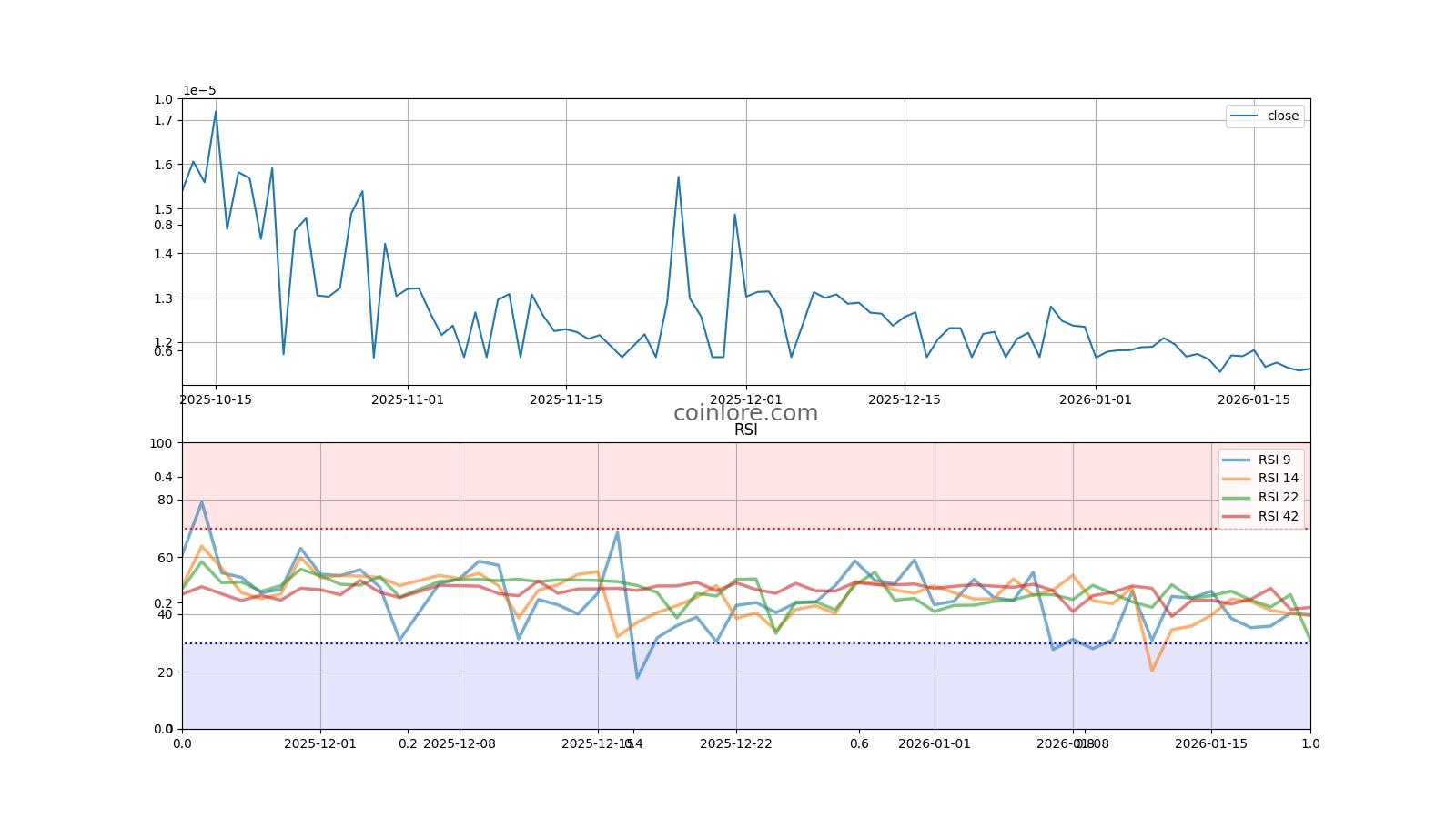 ICOBID RSI indicator