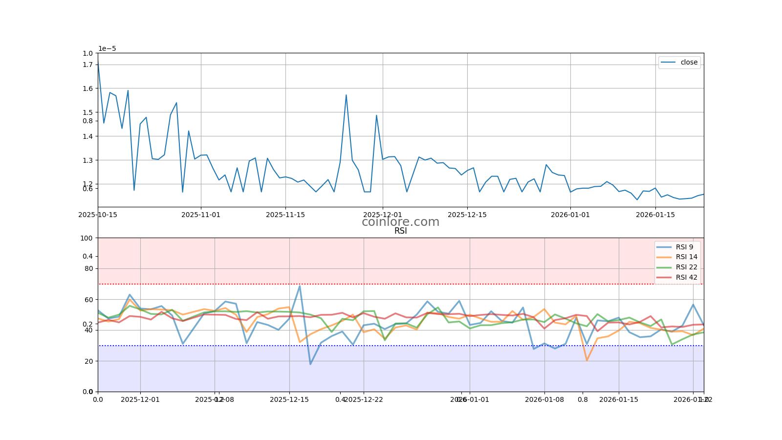 ICOBID RSI indicator