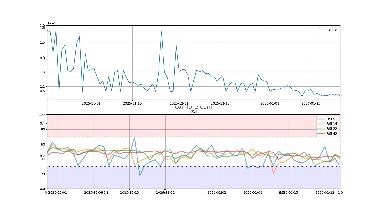 ICOBID RSI indicator