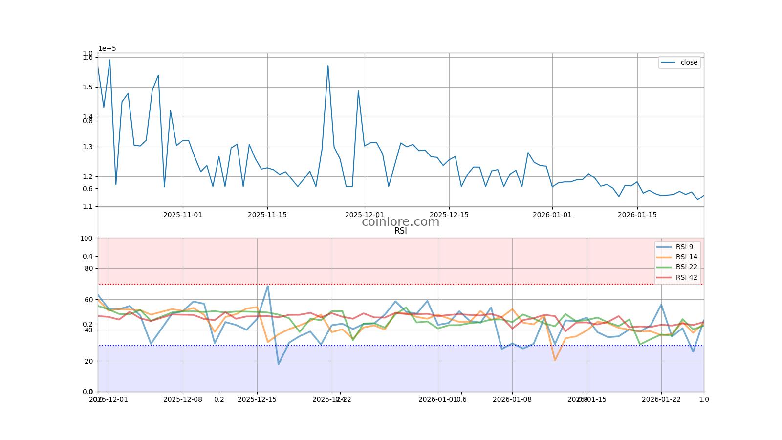 ICOBID RSI indicator