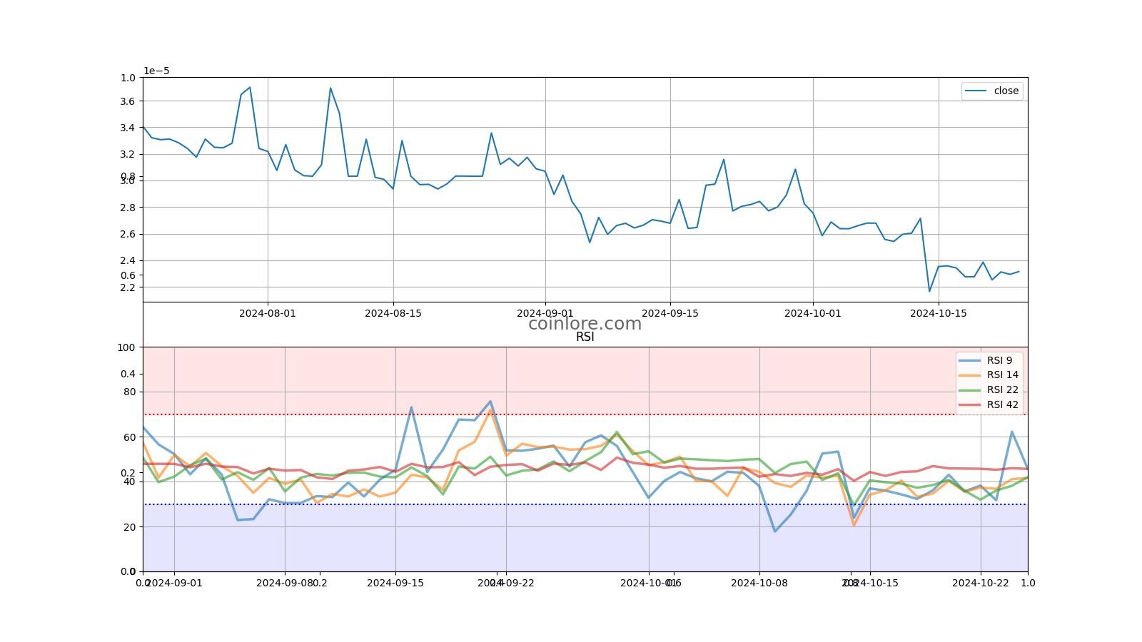 ICOBID RSI indicator