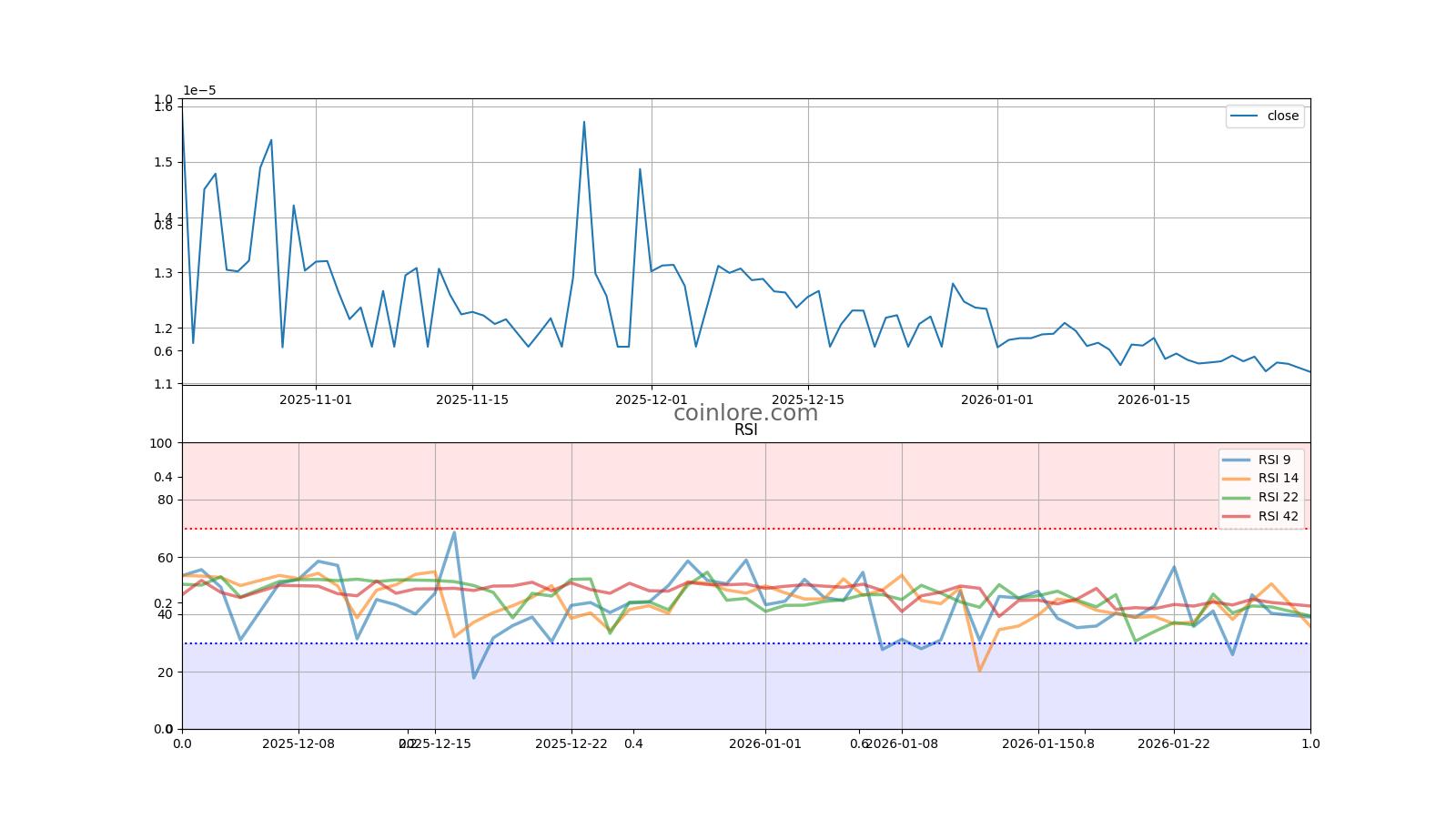 ICOBID RSI indicator