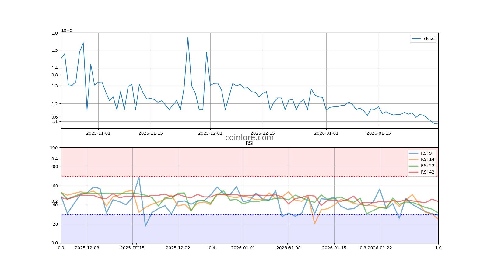 ICOBID RSI indicator